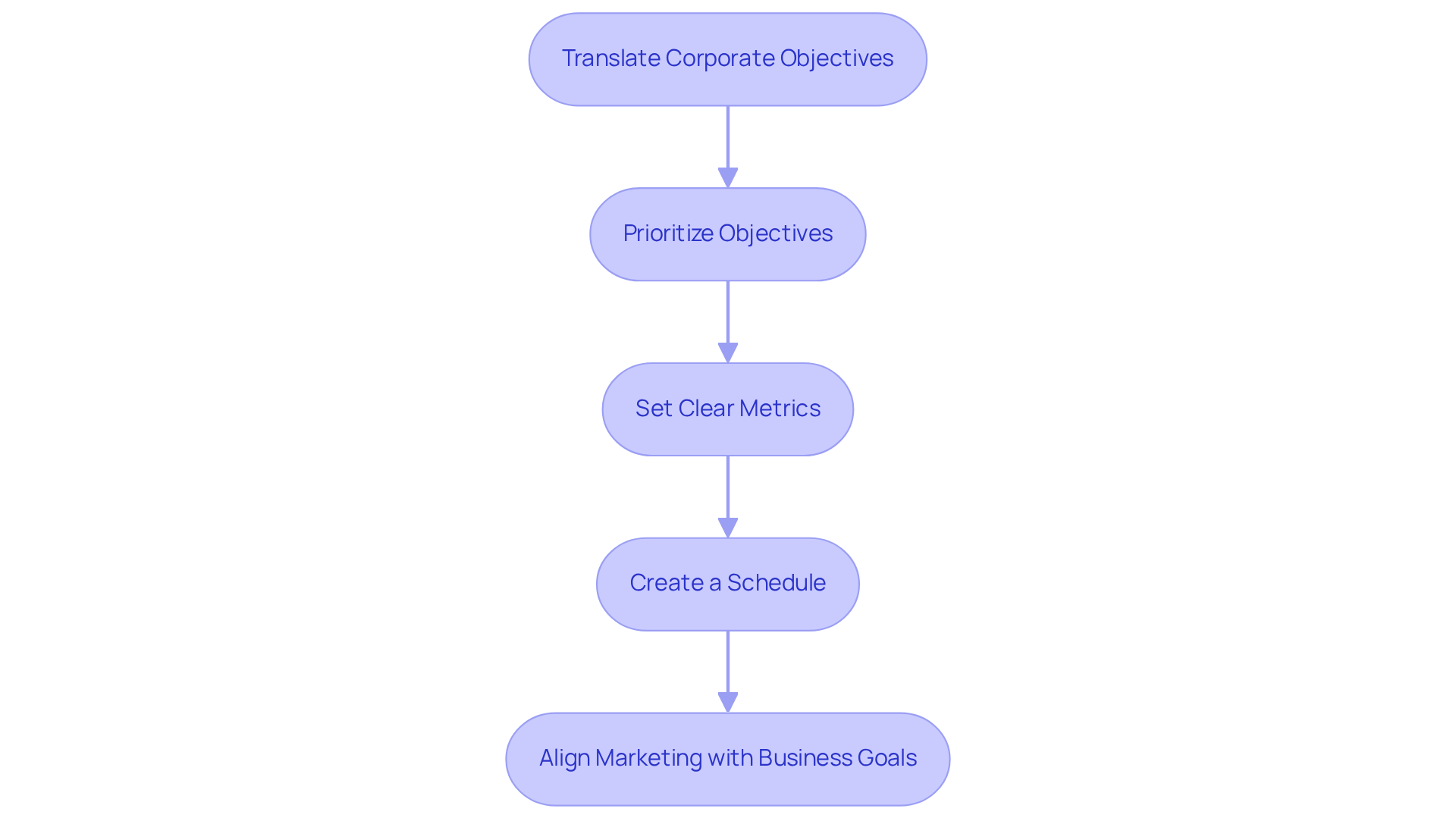 Each box represents a step in the marketing goal-setting process. Follow the arrows to see how each step connects and builds on the previous one, guiding you toward effective marketing alignment with business objectives.
