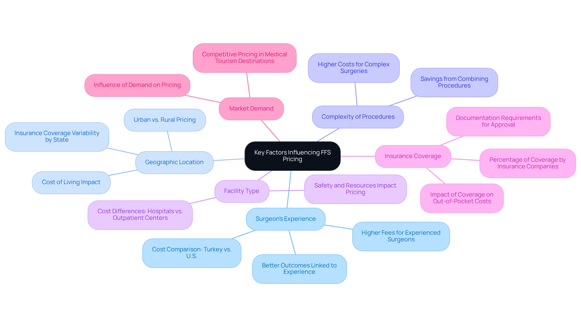 The central node represents the main topic, while each branch shows a key factor affecting pricing. Sub-branches provide additional details or examples related to each factor, helping you understand how they all connect. The central node represents the main topic, while each branch shows a key factor affecting pricing. Sub-branches provide additional details or examples related to each factor, helping you understand how they all connect.