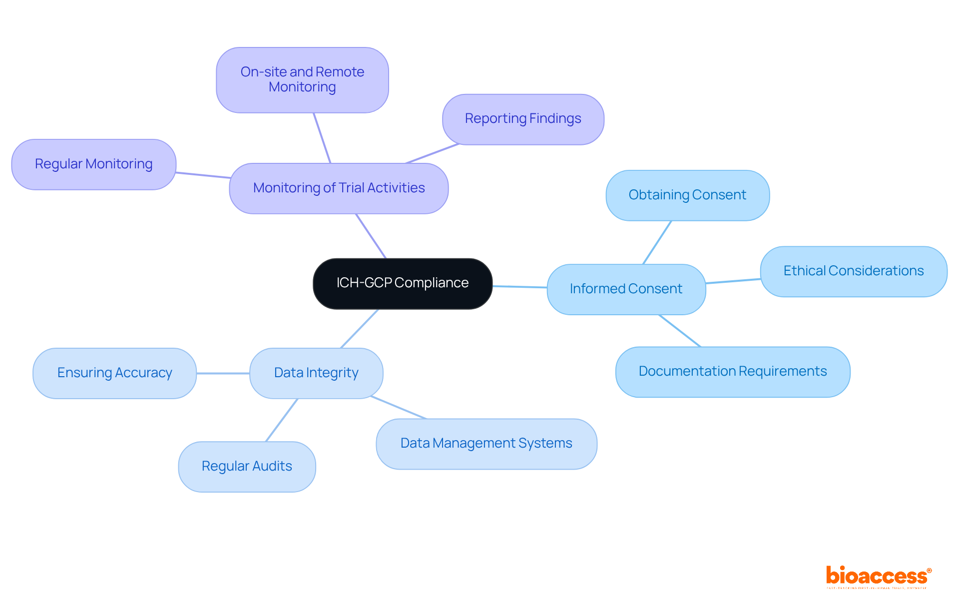 The central node represents the main focus on ICH-GCP compliance. Each branch shows a critical aspect of compliance, and the sub-branches provide more details on what needs to be done to adhere to these standards. This visual helps you see how each part contributes to the overall goal of maintaining high research standards. The central node represents the main focus on ICH-GCP compliance. Each branch shows a critical aspect of compliance, and the sub-branches provide more details on what needs to be done to adhere to these standards. This visual helps you see how each part contributes to the overall goal of maintaining high research standards.