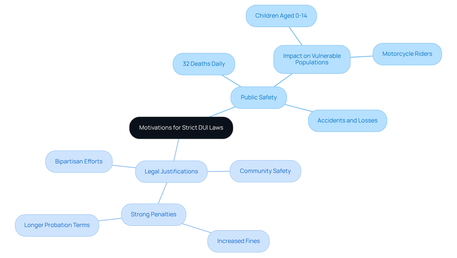 The center represents the main topic of DUI laws. The branches show the two main motivations: public safety and legal justifications. Each sub-node provides specific details or statistics that support these motivations.