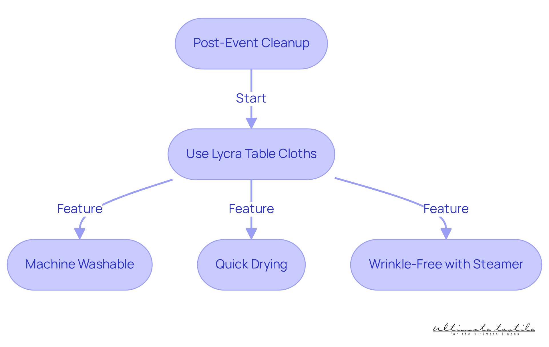 Follow the boxes to see how using Lycra table cloths simplifies cleanup after events — each step shows how a specific feature helps save time and effort.