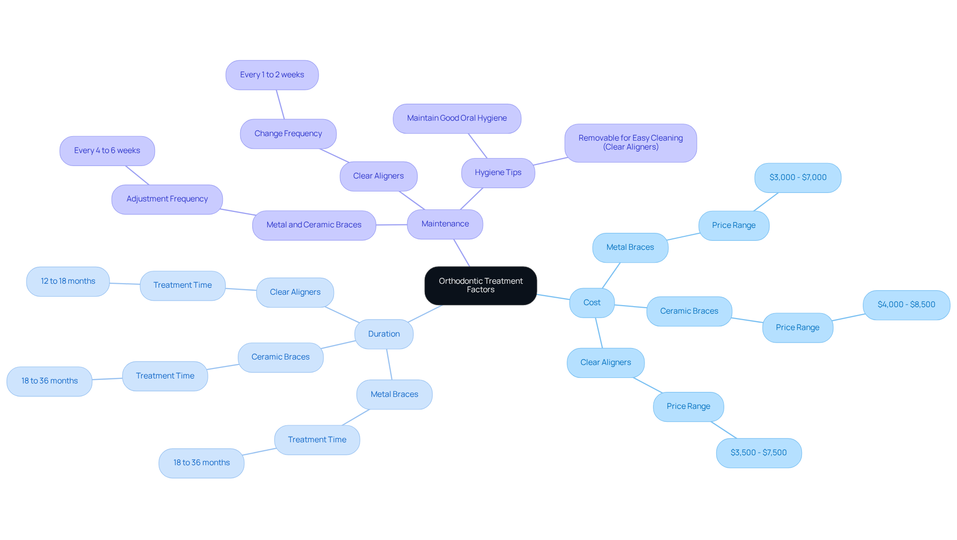 The central node represents the overall topic, while the branches show the main factors affecting orthodontic treatment. Each sub-branch provides specific details about costs, treatment durations, and maintenance requirements for different types of braces.