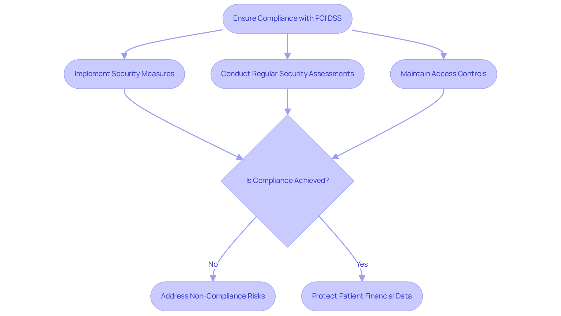 Follow the flow from ensuring compliance to implementing security measures. If compliance isn't achieved, you'll see the steps to address risks. The goal is to protect patient financial data effectively. Follow the flow from ensuring compliance to implementing security measures. If compliance isn't achieved, you'll see the steps to address risks. The goal is to protect patient financial data effectively.