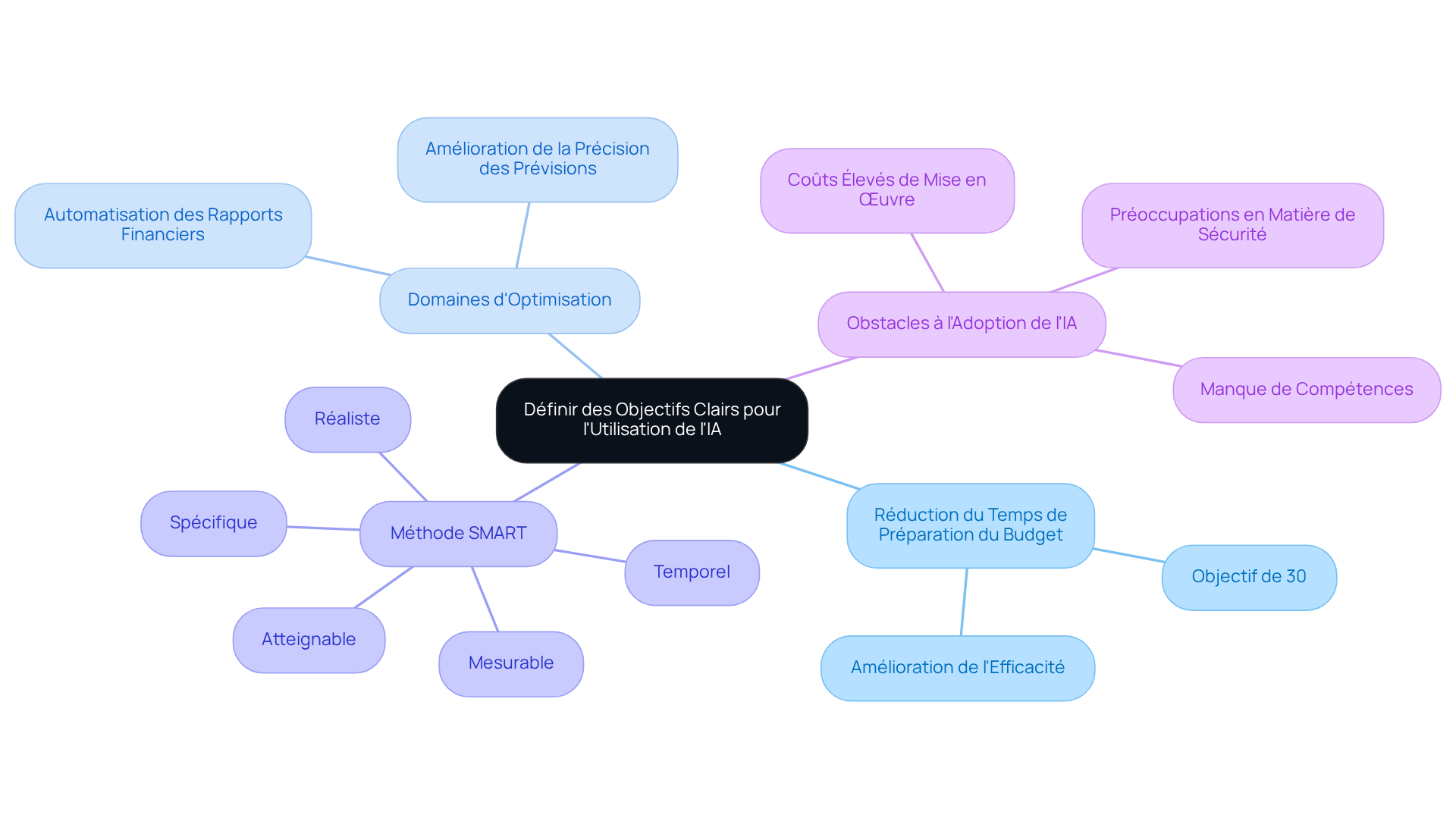 Le nœud central représente l'objectif principal, tandis que les branches montrent les différents aspects à considérer pour atteindre cet objectif. Suivez les branches pour explorer chaque domaine d'optimisation et les actions à entreprendre.