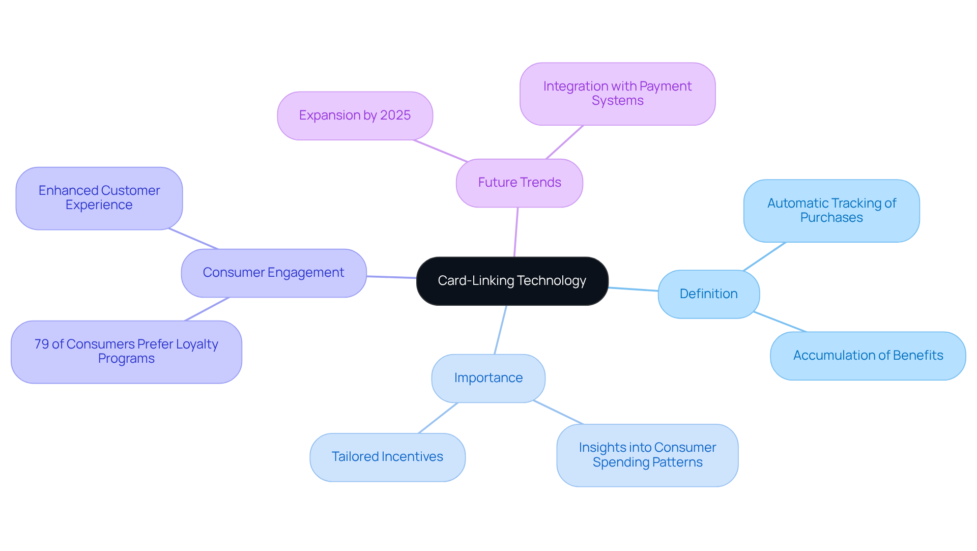 The central node represents the main topic, while branches show related concepts and details. Each color-coded branch helps you see how different aspects of card-linking technology connect and contribute to its overall significance.