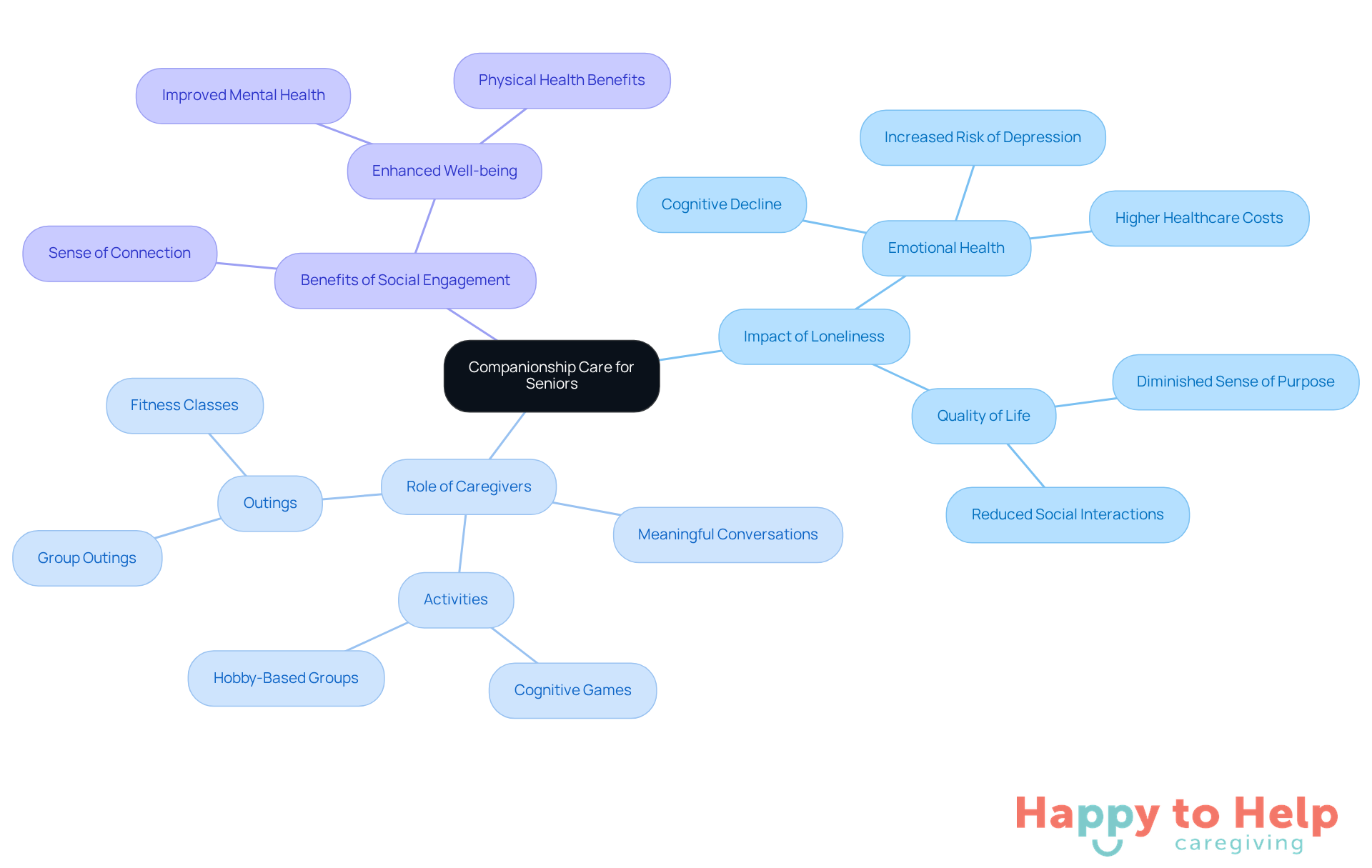 The center represents companionship care, with branches showing how it addresses loneliness and enhances seniors' emotional health. Each branch highlights key aspects of the topic, making it easy to see how they relate.