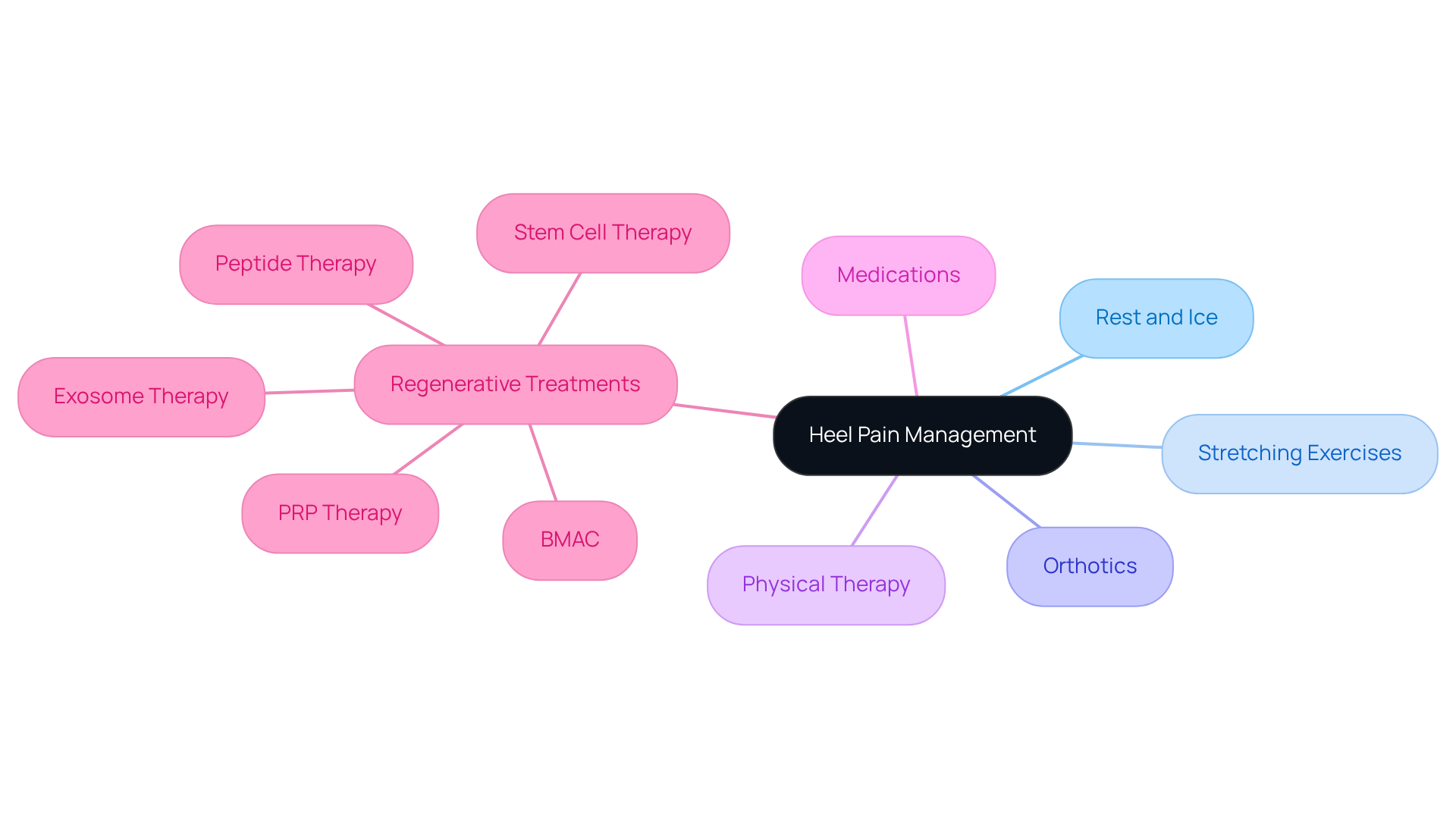 This mindmap starts with the main topic of heel pain management at the center. Each branch represents a different treatment option, showing how they relate to the overall goal of alleviating heel pain. The sub-branches under regenerative treatments highlight advanced therapies, providing a comprehensive view of available options. This mindmap starts with the main topic of heel pain management at the center. Each branch represents a different treatment option, showing how they relate to the overall goal of alleviating heel pain. The sub-branches under regenerative treatments highlight advanced therapies, providing a comprehensive view of available options.
