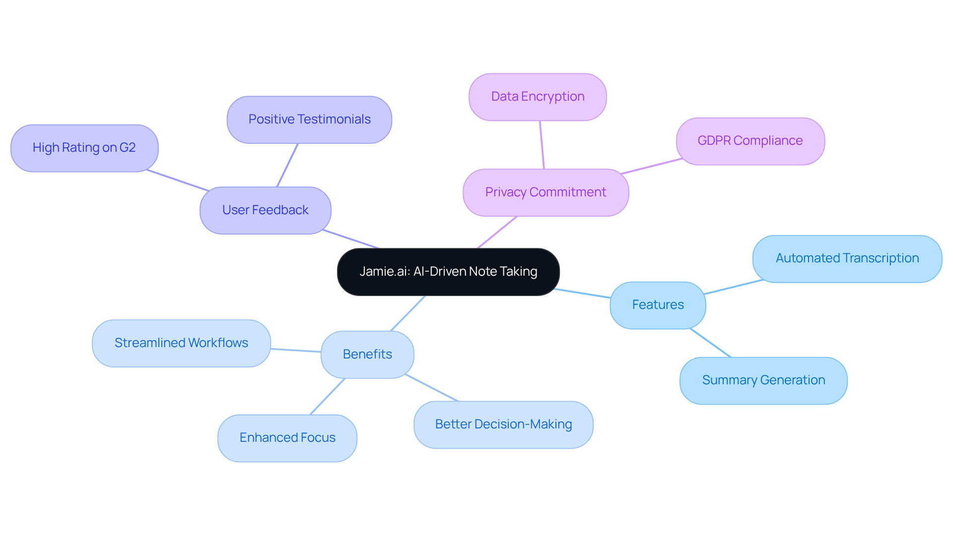 The central node represents Jamie.ai, with branches showing its features and benefits. Each branch highlights how the tool enhances productivity and maintains privacy, making it a valuable asset for sales teams.