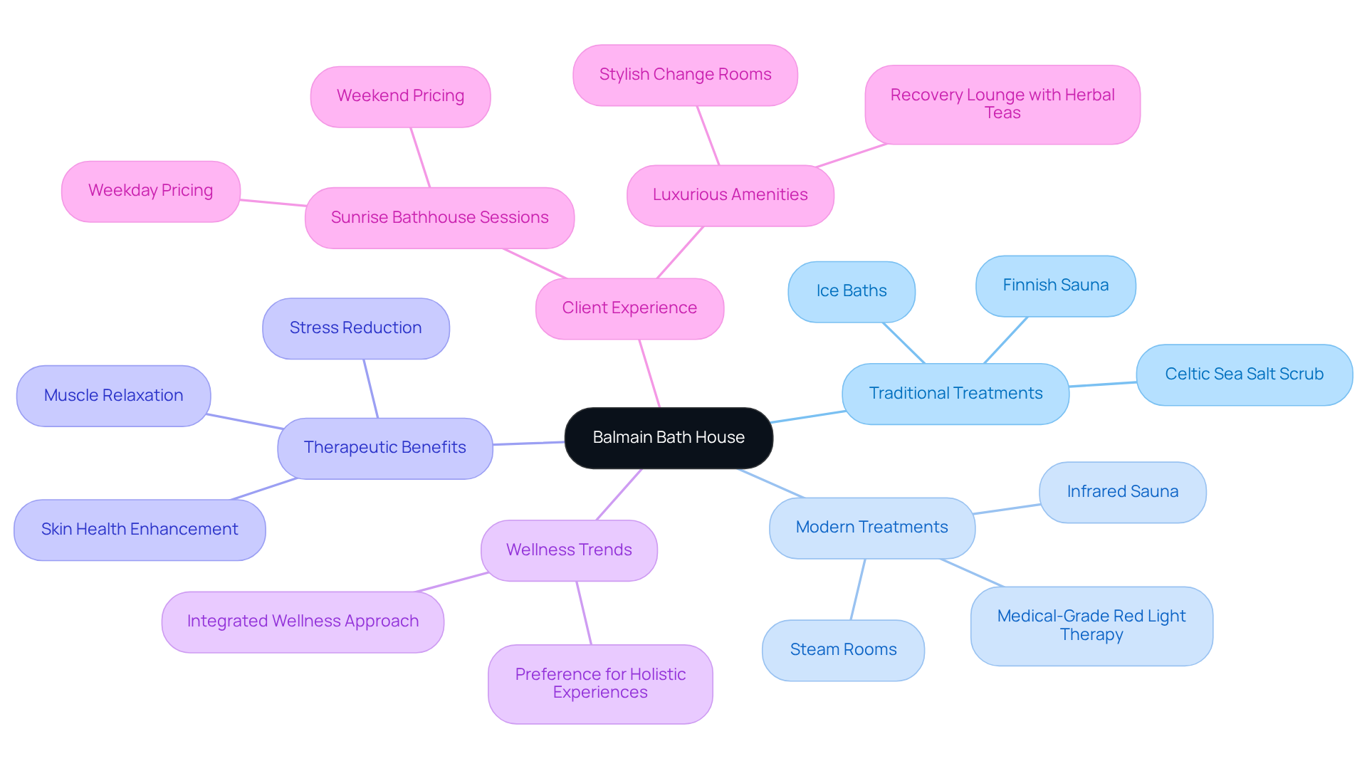 Start at the center with the Balmain Bath House, then explore each branch for details about treatments, benefits, and trends in wellness. This map shows how everything connects in creating a unique spa experience.