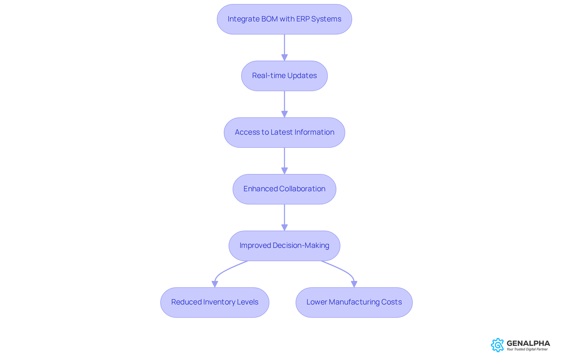 Each step in the flowchart shows a part of the integration process and its benefits — follow the arrows to see how BOM and ERP work together to improve efficiency and decision-making in manufacturing.