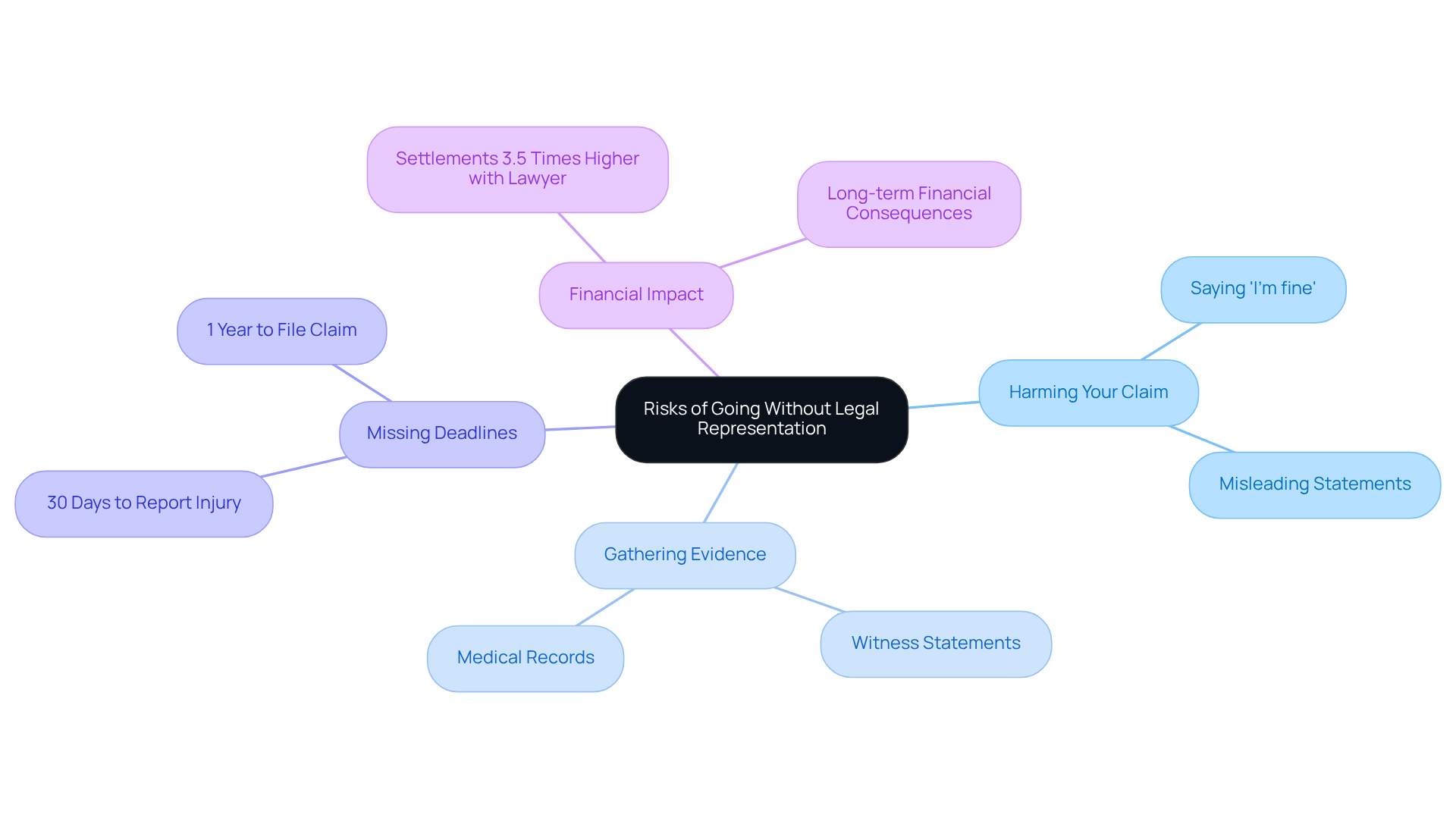 The central node represents the main topic, while the branches show different risks associated with not having a lawyer. Each sub-branch provides specific examples or important details, helping you see how each risk connects back to the main idea.
