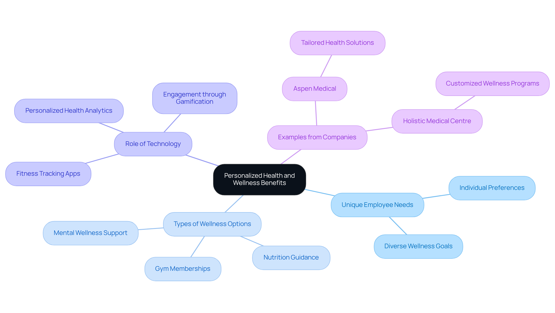 The center represents the main idea of personalized wellness benefits, with branches showing different aspects like employee needs, types of options available, the influence of technology, and real-world examples from companies.