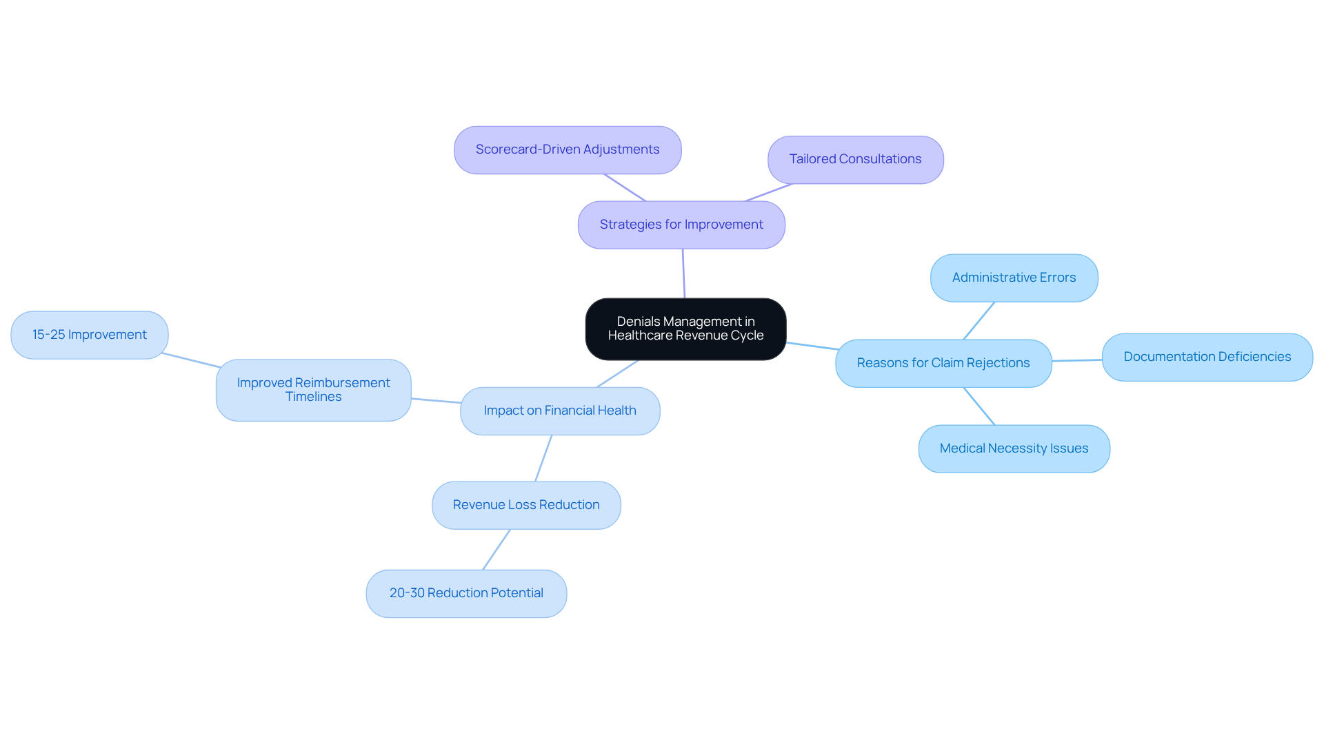 This mindmap starts with the central idea of denials management and branches out to show the reasons for claim rejections, their impact on financial health, and strategies for improvement. Each branch helps you understand how these elements connect and contribute to effective revenue cycle management.