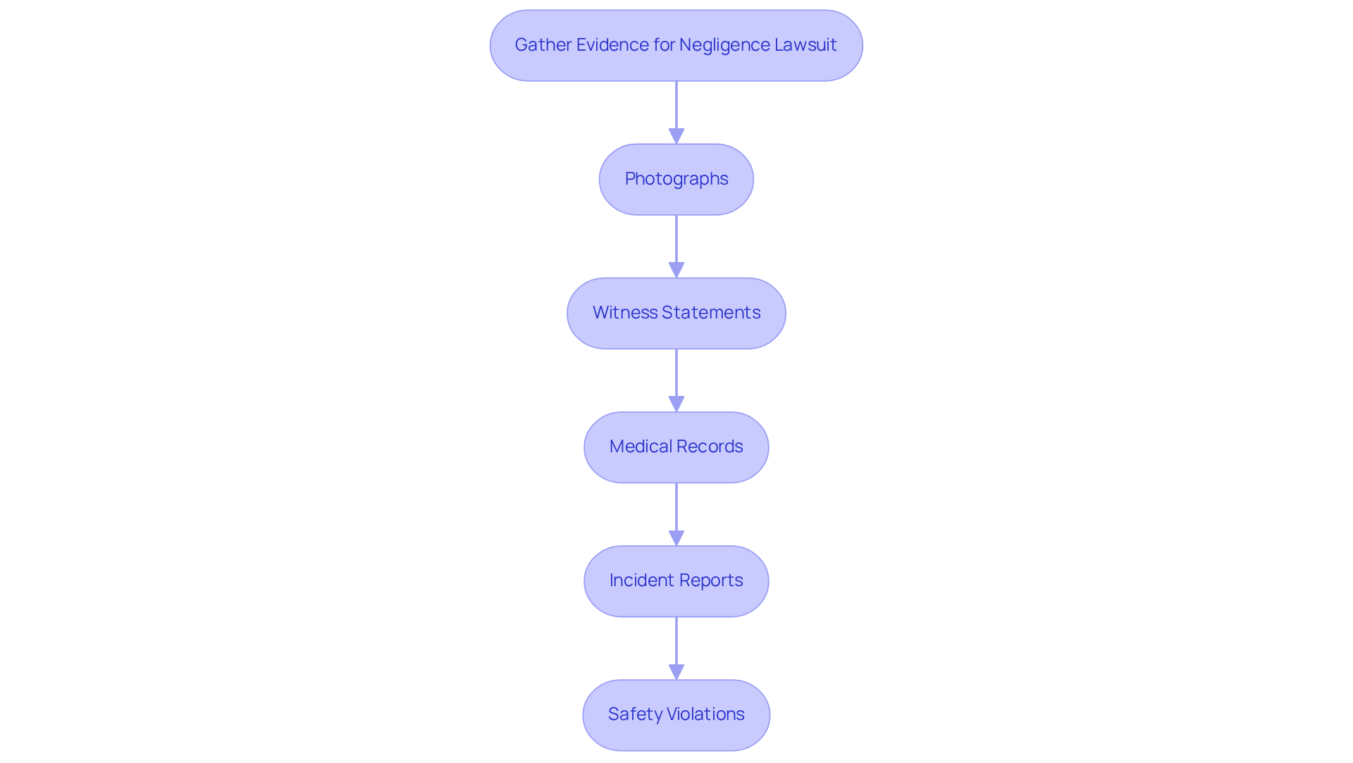 This flowchart guides you through the essential steps to gather evidence after an injury. Each box represents a crucial type of documentation you need to collect, helping you build a strong case for your negligence lawsuit.