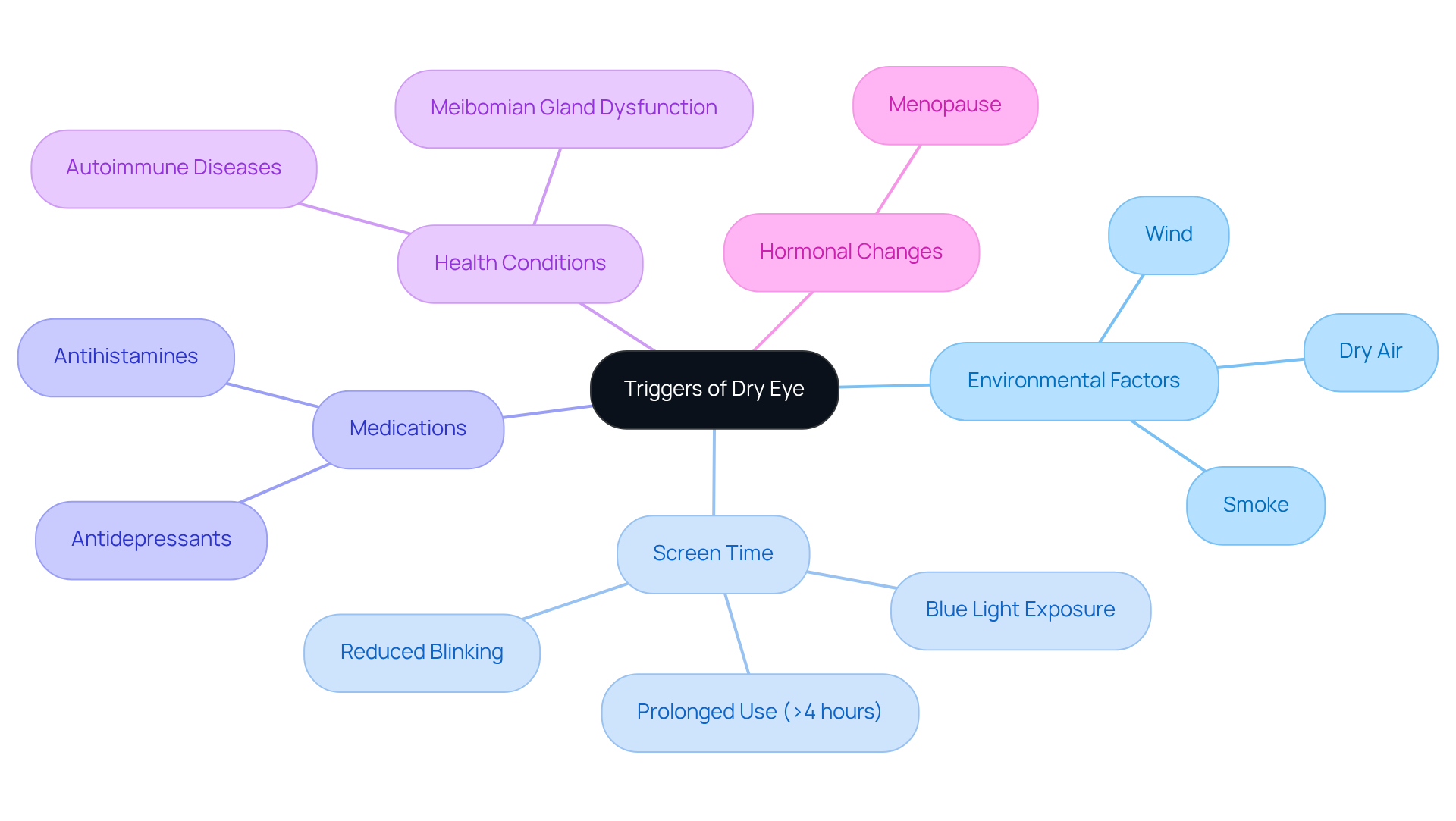 This mindmap illustrates the various triggers that can lead to dry eye symptoms. Start at the center with the main topic, and follow the branches to explore different categories and specific factors that contribute to dry eye discomfort.