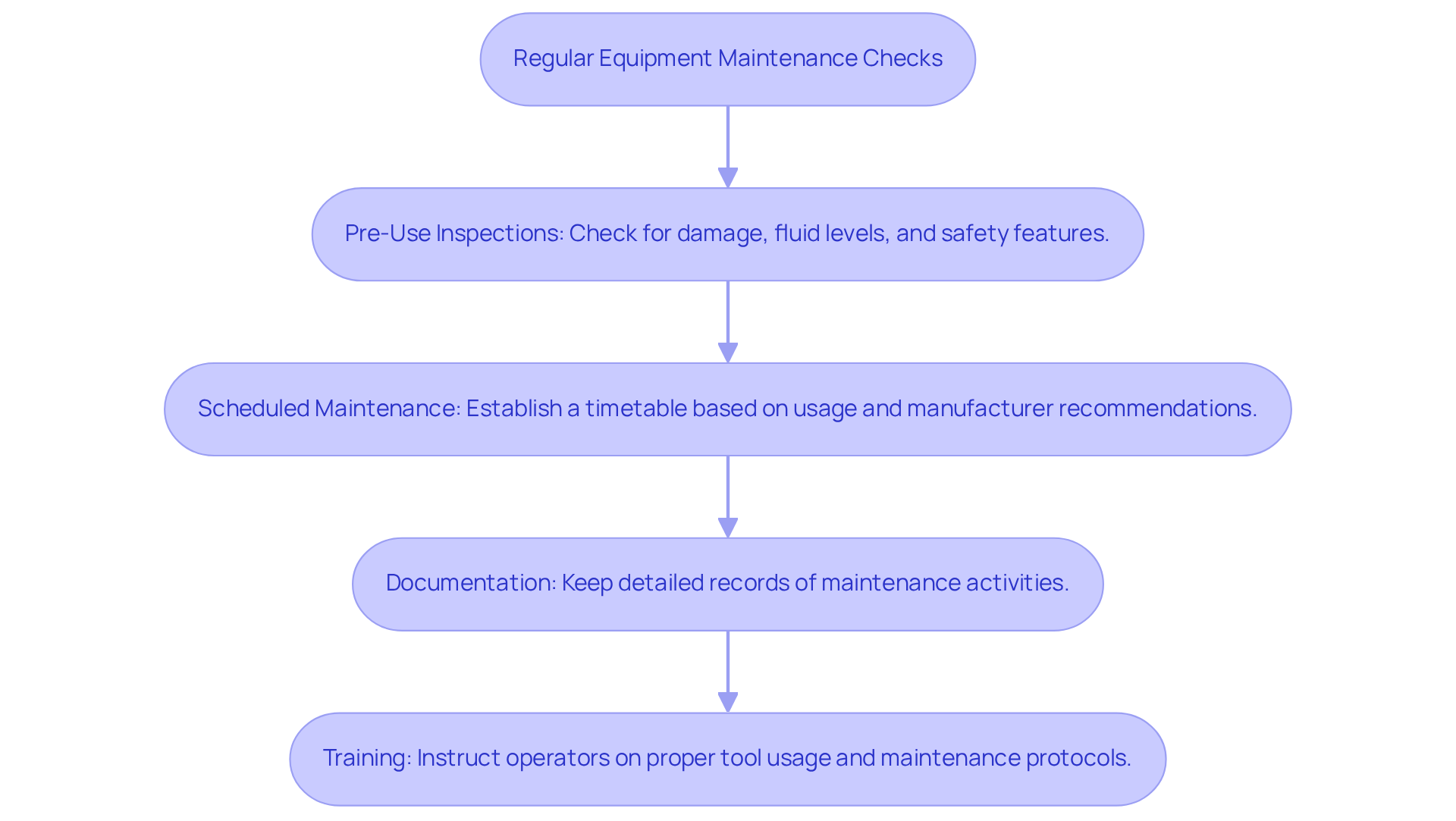 This flowchart shows the essential steps for maintaining equipment. Each box represents a key practice, and the arrows guide you through the process, illustrating how each step contributes to overall safety and reliability.