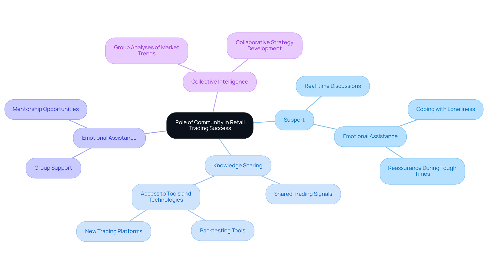The central node represents the main theme, while the branches show different aspects of how community impacts trading success. Each sub-branch provides specific examples or benefits, illustrating the interconnectedness of support and collaboration in trading. The central node represents the main theme, while the branches show different aspects of how community impacts trading success. Each sub-branch provides specific examples or benefits, illustrating the interconnectedness of support and collaboration in trading.