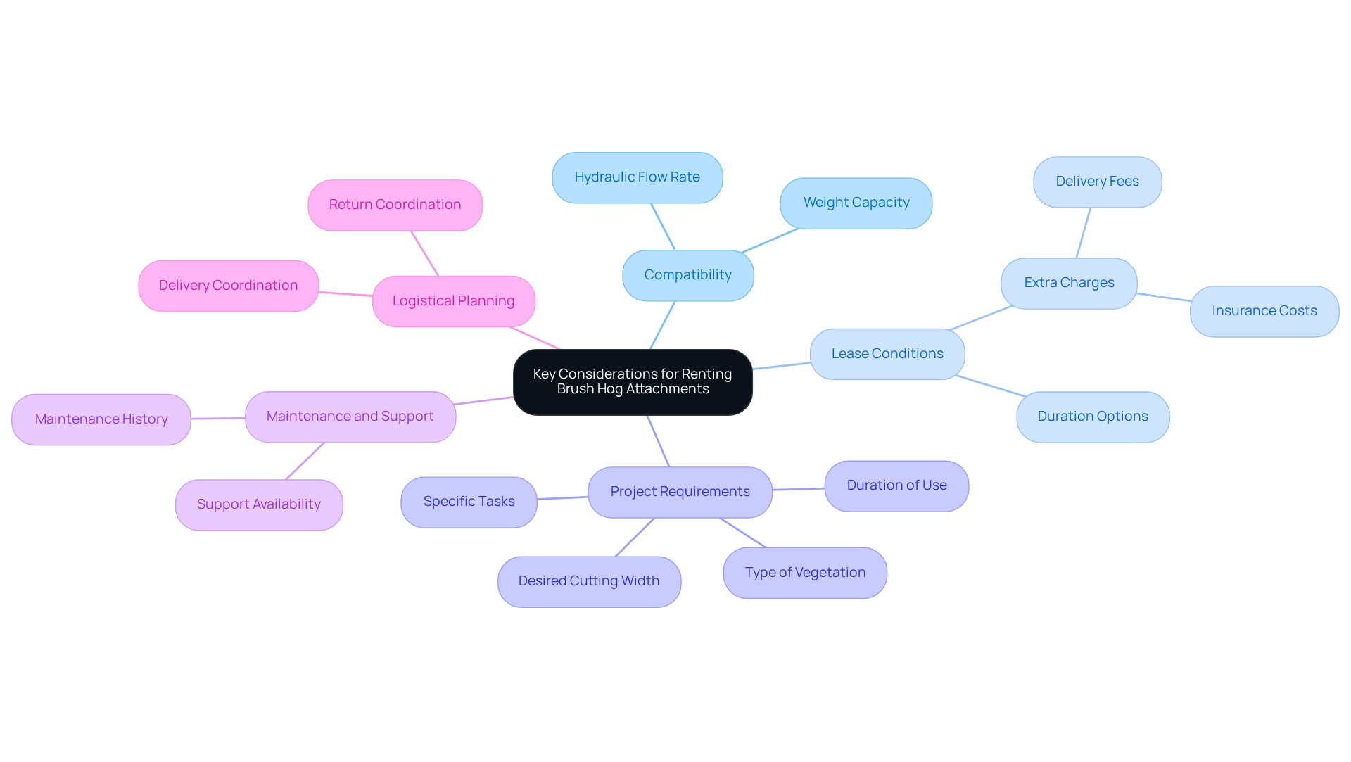 The center node represents the main topic, while the branches show the important factors to consider. Each branch can be explored for more details, helping you understand what to keep in mind when renting.
