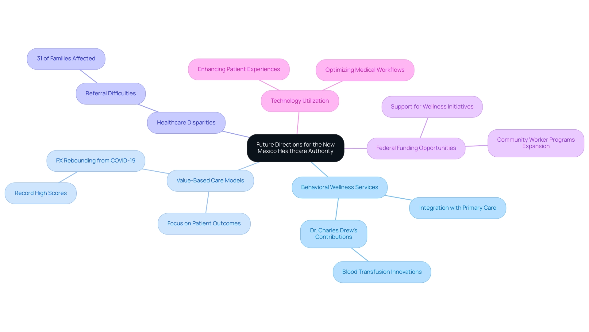 Each branch represents a key area of focus, with sub-branches illustrating specific initiatives, statistics, or contributions related to that area.