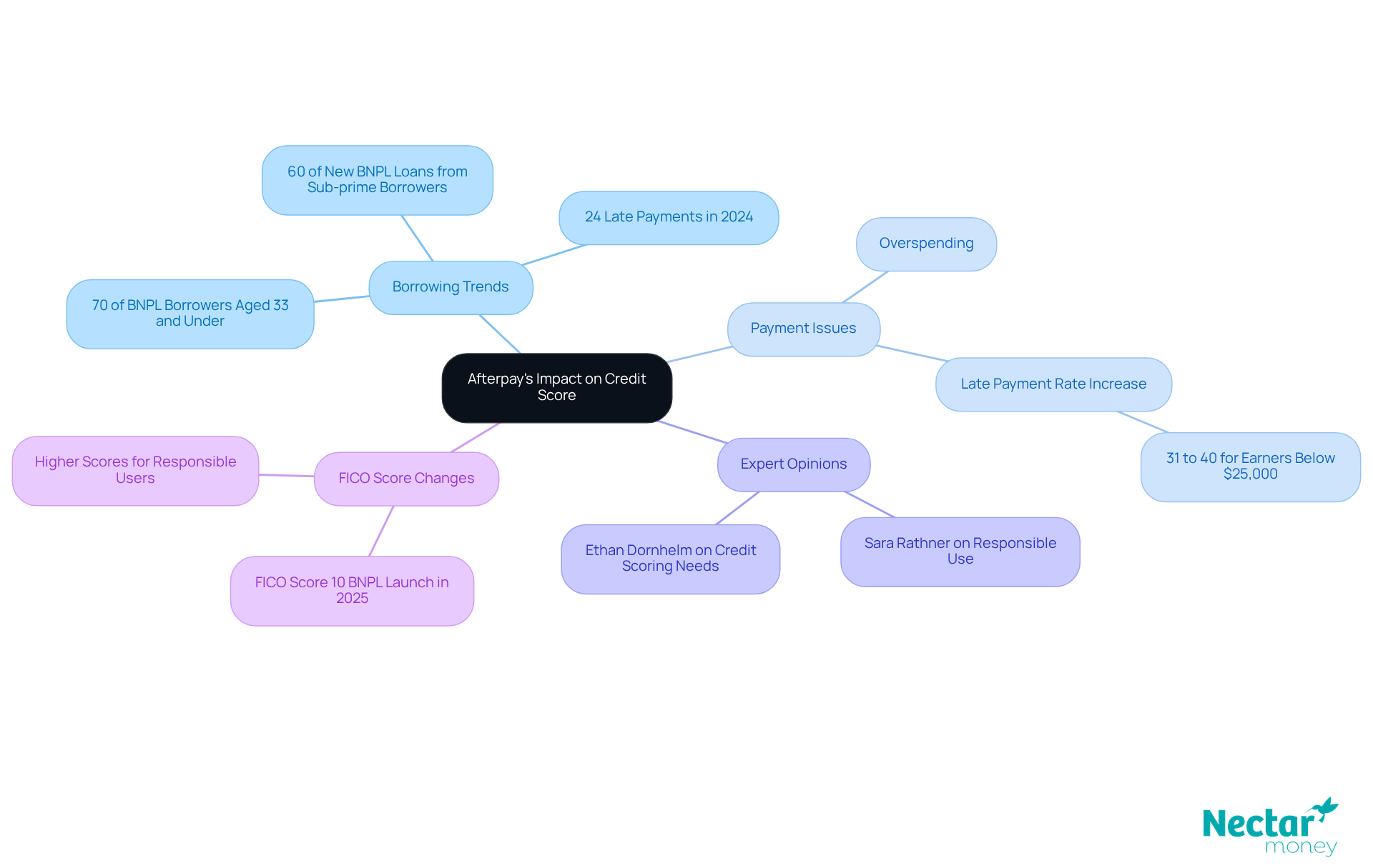 The central node captures the overall topic, while branches represent key themes and insights. Each statistic and opinion provides context on how Afterpay potentially affects financial health.