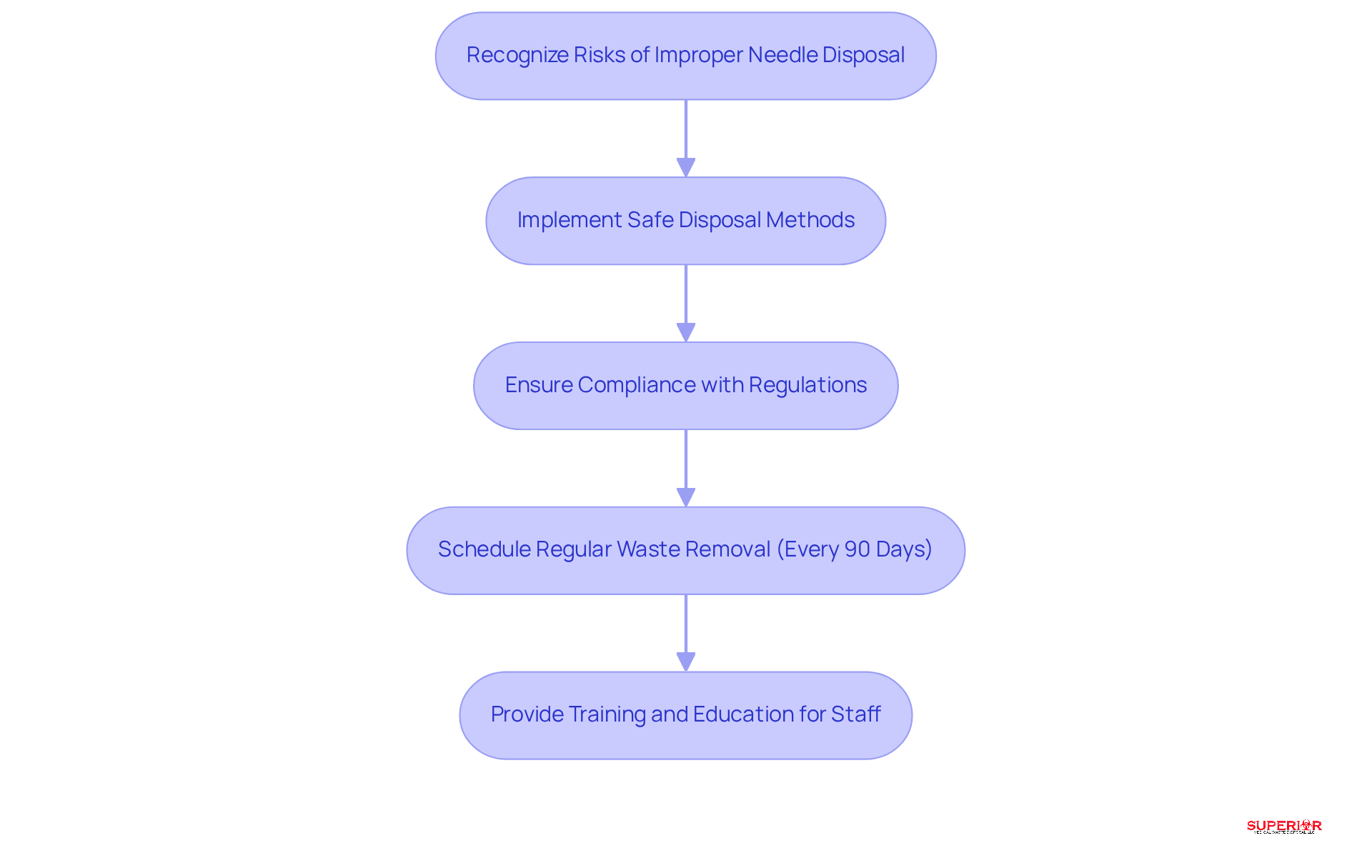 This flowchart outlines the steps medical facilities should take to ensure safe needle disposal. Each box represents a key action, and the arrows show the order in which these actions should be taken to protect staff and comply with regulations.