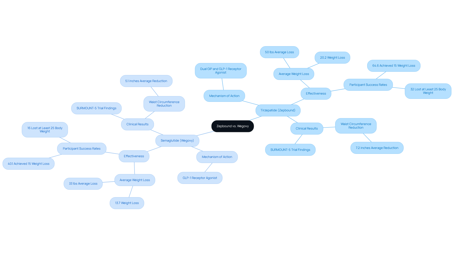The central node represents the comparison topic, while the branches show key features and mechanisms of each medication. Follow the branches to understand how they differ and what benefits they may offer.