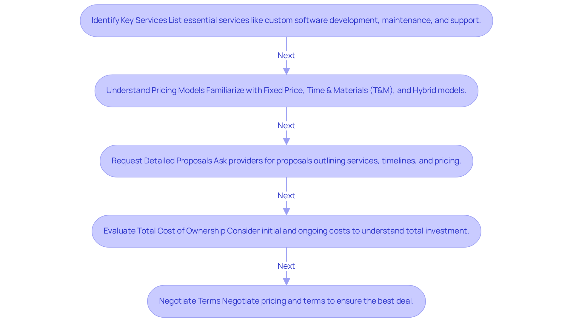 This flowchart guides you through the process of comparing service offerings and pricing models. Start at the top and follow the arrows to see each step you need to take, from identifying services to negotiating terms. Each box gives you a quick overview of what to do at that stage. This flowchart guides you through the process of comparing service offerings and pricing models. Start at the top and follow the arrows to see each step you need to take, from identifying services to negotiating terms. Each box gives you a quick overview of what to do at that stage.