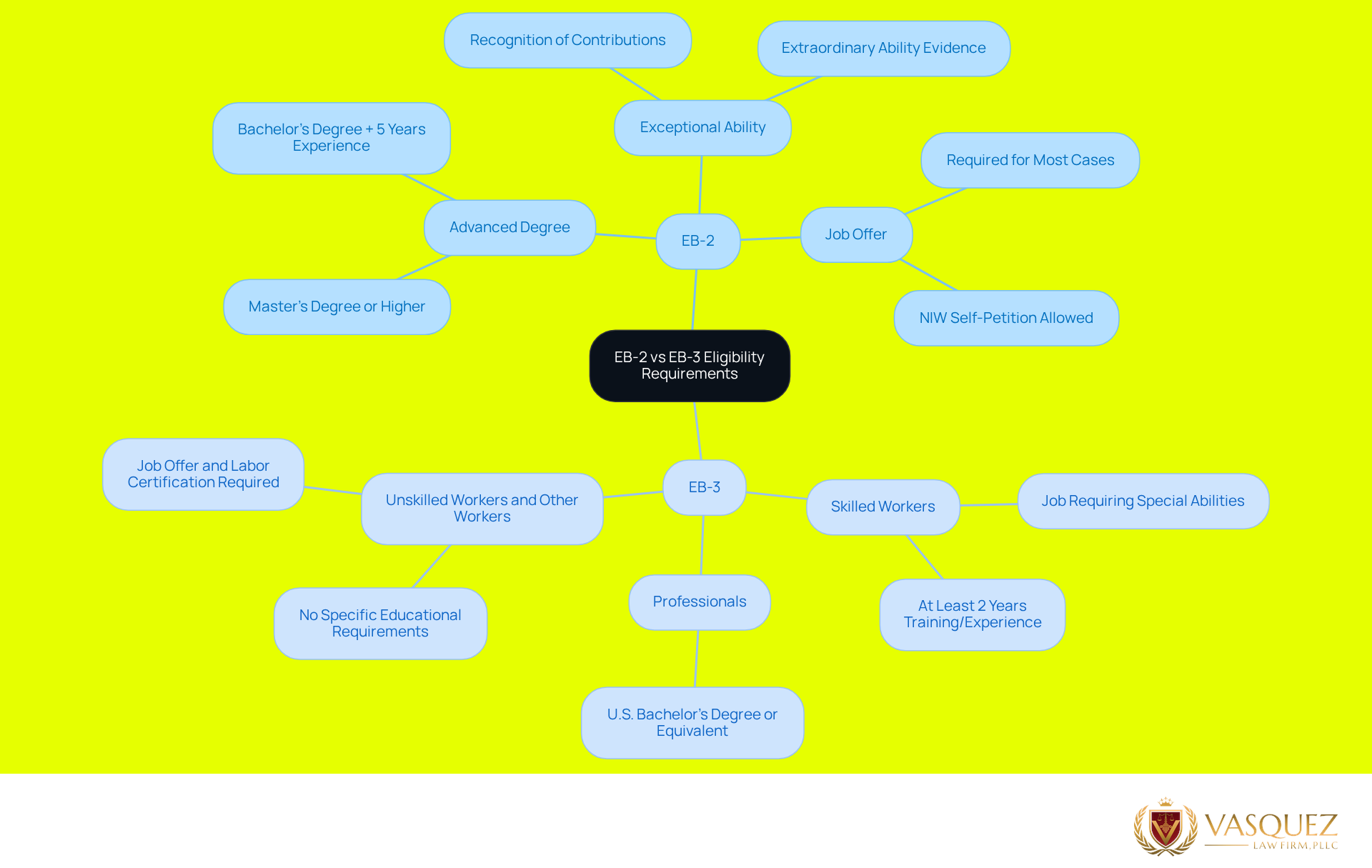 This mindmap helps you see the differences and similarities between the EB-2 and EB-3 visa categories. Each branch represents a category, and the sub-branches detail the specific eligibility requirements. Follow the branches to understand what qualifications are needed for each visa type.