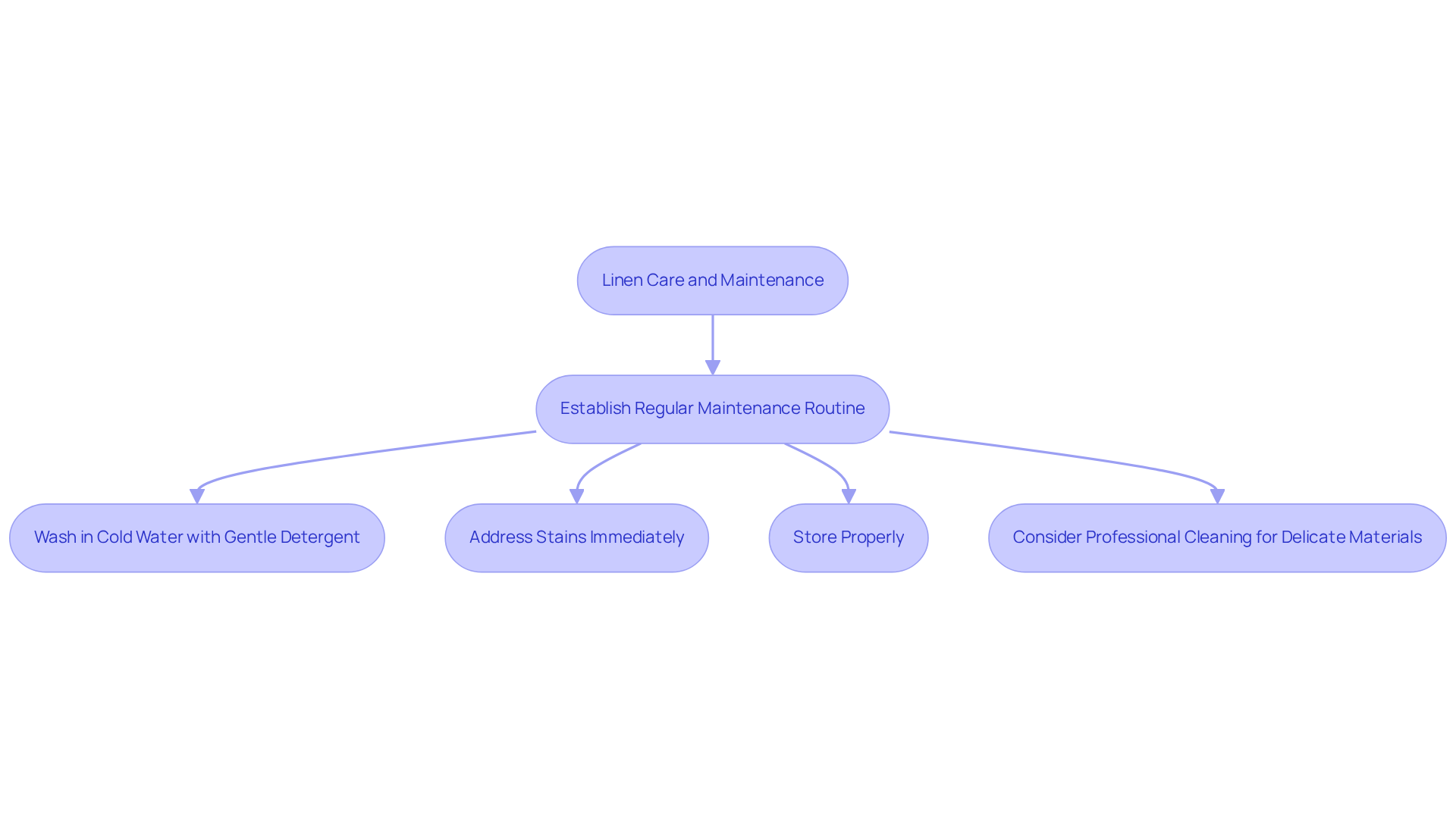 Follow the arrows to see the steps you need to take for keeping your linens in great shape. Each box represents an important action, from washing to storing, ensuring your linens last longer and look beautiful.
