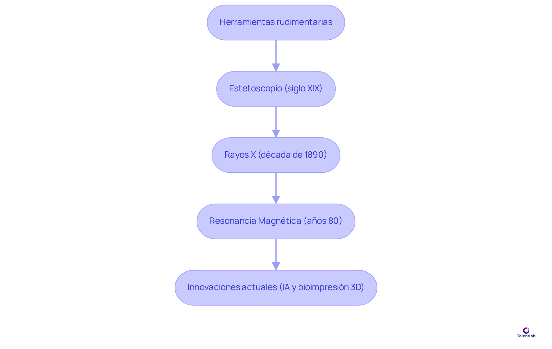 Cada cuadro representa un avance en la tecnología de diagnóstico médico. Sigue las flechas para ver cómo cada innovación ha llevado a la siguiente, mostrando la progresión en la calidad de atención médica.