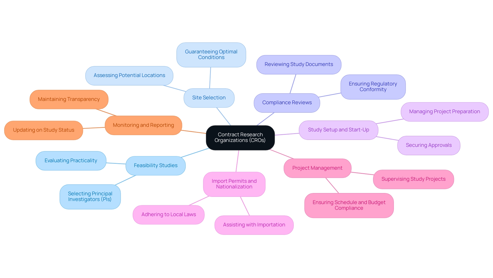 The central node represents CROs, with branches indicating key functions that enhance clinical trial processes. Each function is color-coded to distinguish between different roles.