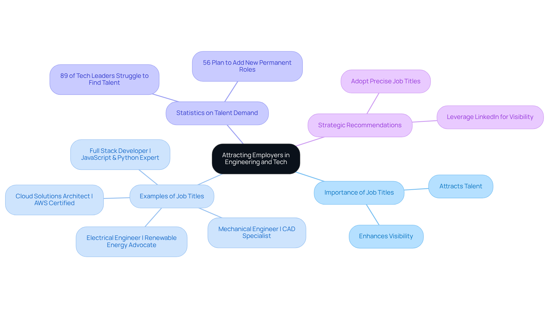 The central node represents the main theme, while branches show key points and examples related to job titles in engineering and tech. Each color-coded branch helps you easily identify different aspects of the discussion. The central node represents the main theme, while branches show key points and examples related to job titles in engineering and tech. Each color-coded branch helps you easily identify different aspects of the discussion.