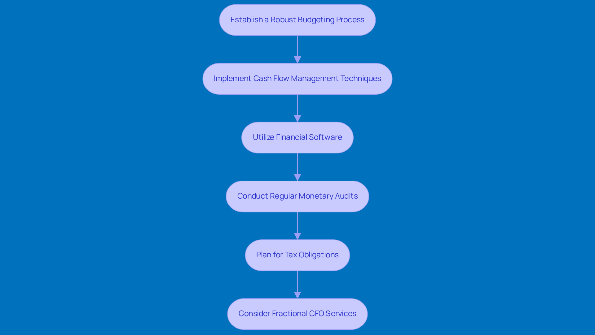 Each box represents a key practice for improving financial management. Follow the arrows to see how each step builds on the previous one, leading to better financial health for construction companies.