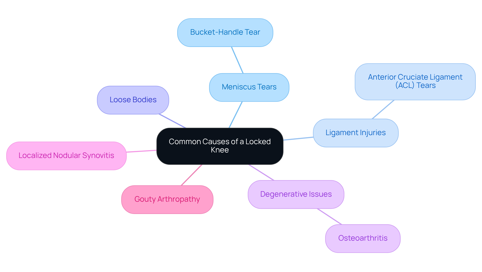 The central node represents the main issue of a locked knee, while the branches show the various conditions that can cause it. Each branch highlights a specific cause, helping you understand the different factors that contribute to this problem.