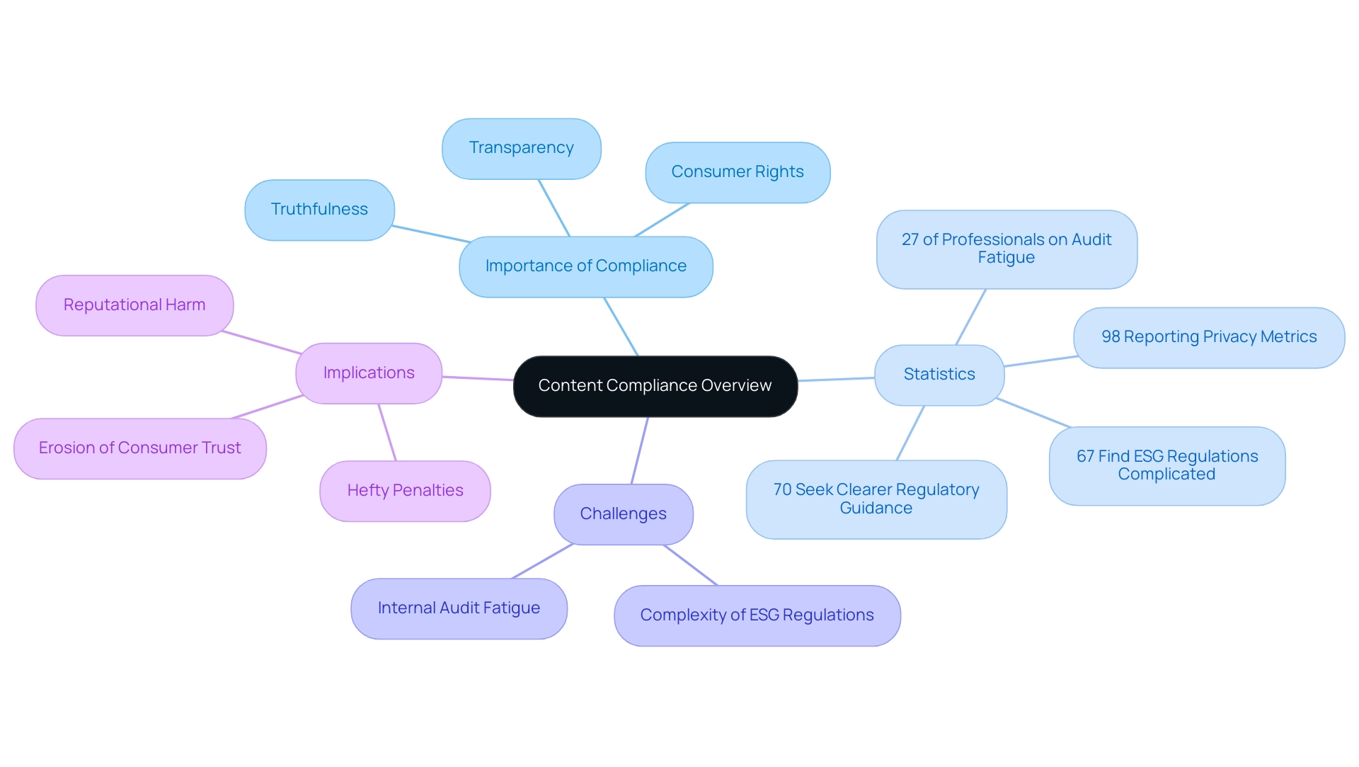 The central node represents content compliance, with branches illustrating its importance, relevant statistics, challenges, and implications.