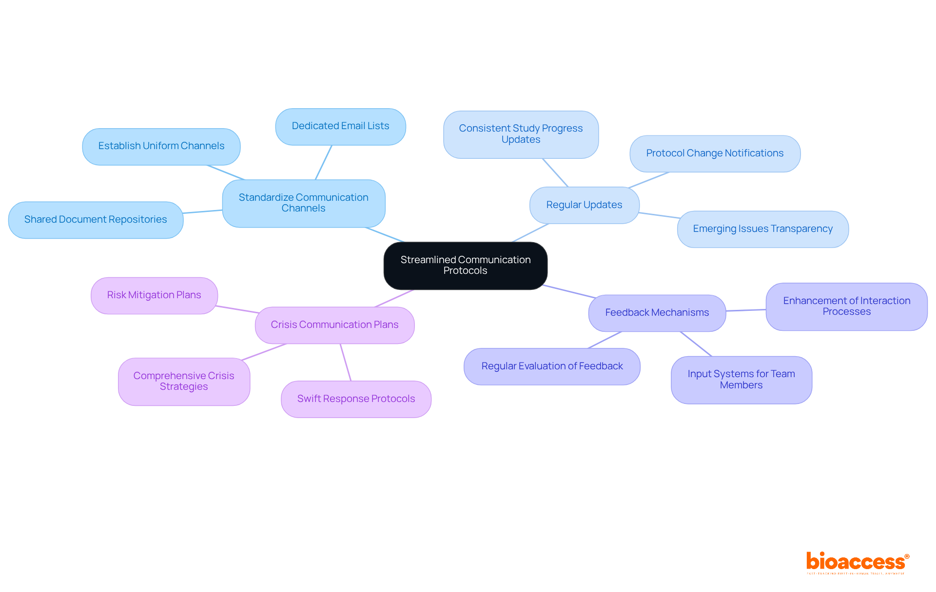 The center represents the main goal of improving communication. Each branch shows a specific practice to achieve this, with further details available as you explore each branch.