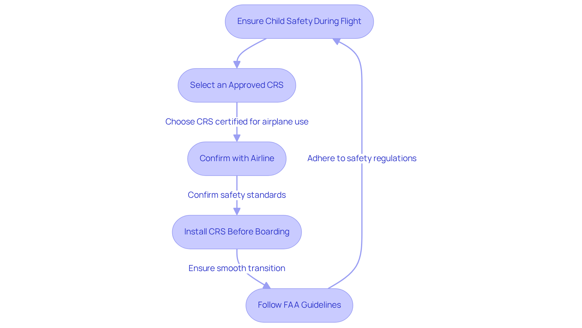 This flowchart guides you through the essential steps for keeping your child safe on a flight. Start at the top and follow the arrows to see what you need to do, from choosing the right safety seat to confirming it with the airline. Each step is important for ensuring your little one's safety and comfort during travel. This flowchart guides you through the essential steps for keeping your child safe on a flight. Start at the top and follow the arrows to see what you need to do, from choosing the right safety seat to confirming it with the airline. Each step is important for ensuring your little one's safety and comfort during travel.