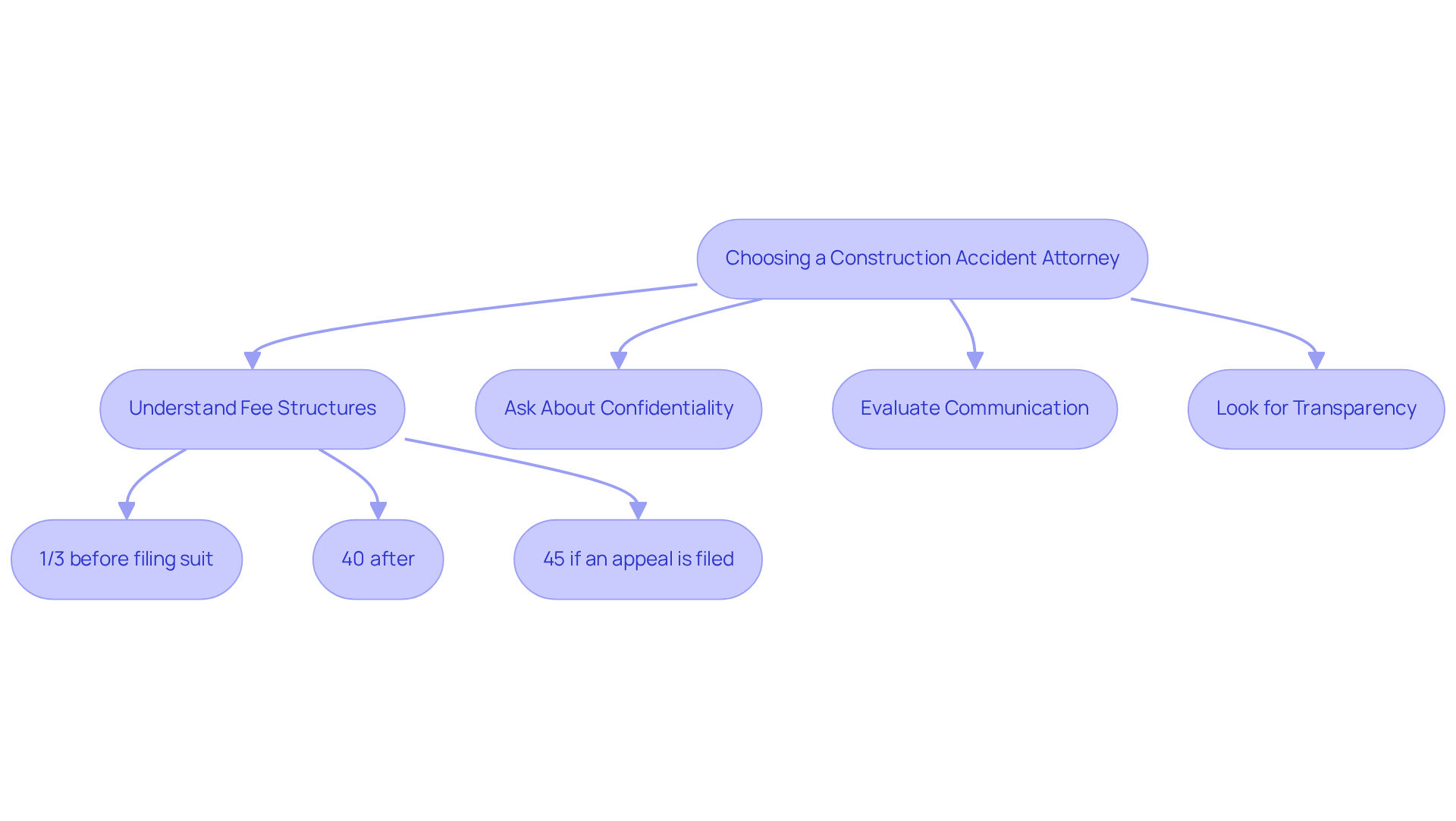 This flowchart guides you through the important steps to consider when selecting a construction accident attorney. Each box represents a key factor to think about, helping you make an informed decision. This flowchart guides you through the important steps to consider when selecting a construction accident attorney. Each box represents a key factor to think about, helping you make an informed decision.