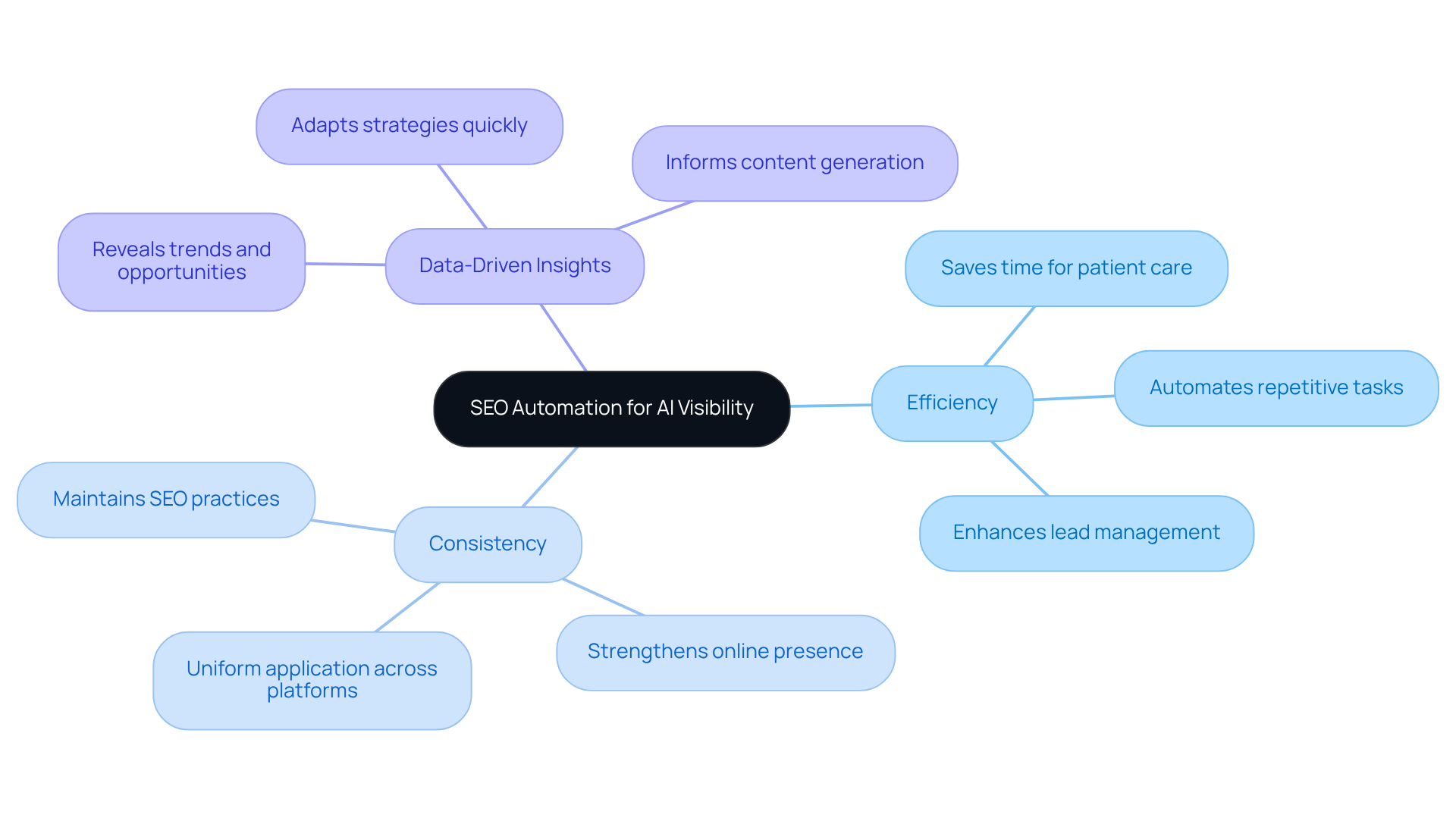 The central node represents the main topic of SEO automation, while the branches illustrate the key benefits. Each sub-branch provides more detail, helping you understand how SEO automation can enhance medical practices.