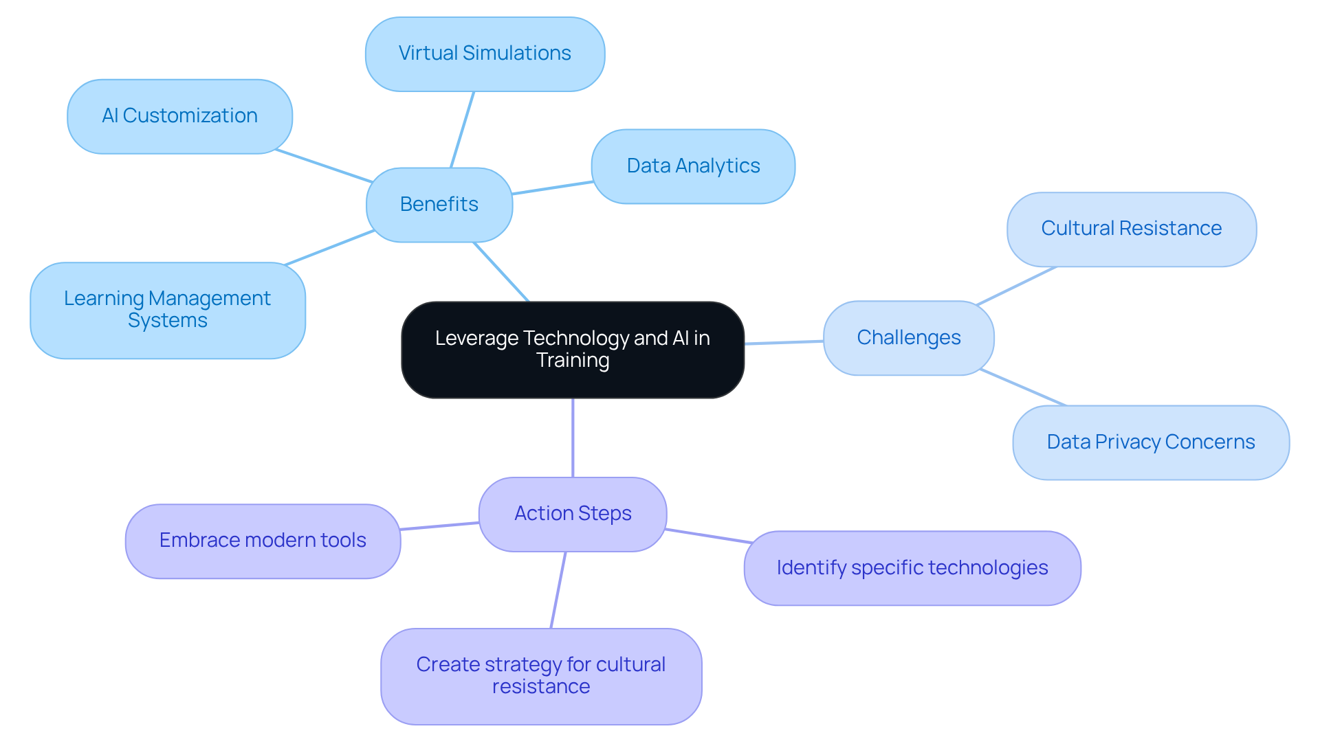 The central node represents the main theme, while branches show the benefits, challenges, and actionable steps to enhance leadership training using technology and AI.