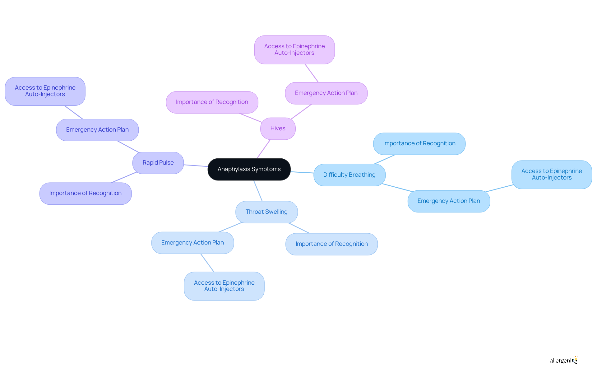 The center shows the main topic of anaphylaxis symptoms, with branches detailing each symptom and the necessary actions to take. This helps visualize how to respond effectively in an emergency.