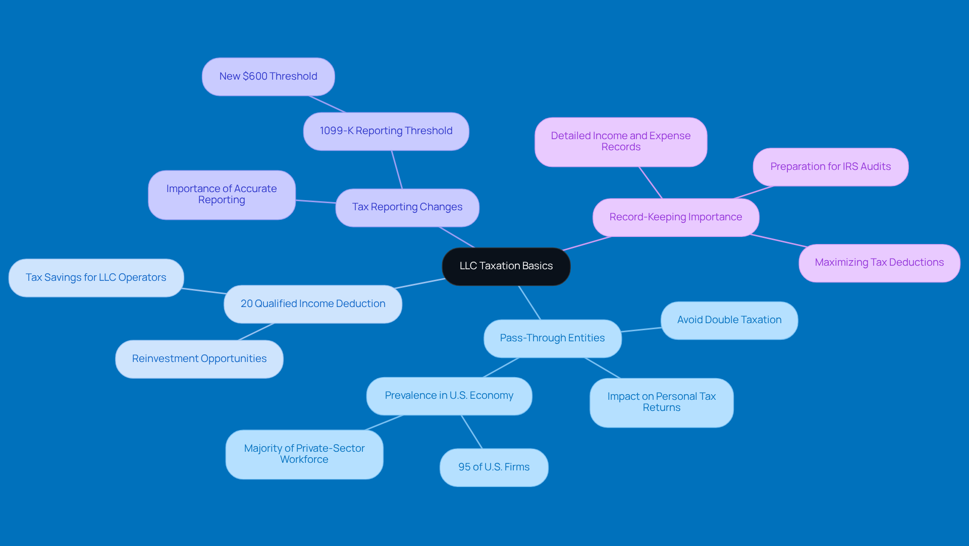 The central node represents the main topic of LLC taxation. Each branch shows a key aspect of LLC tax benefits, and the sub-branches provide more detailed information. This layout helps you see how everything connects and why it's important for small business owners.
