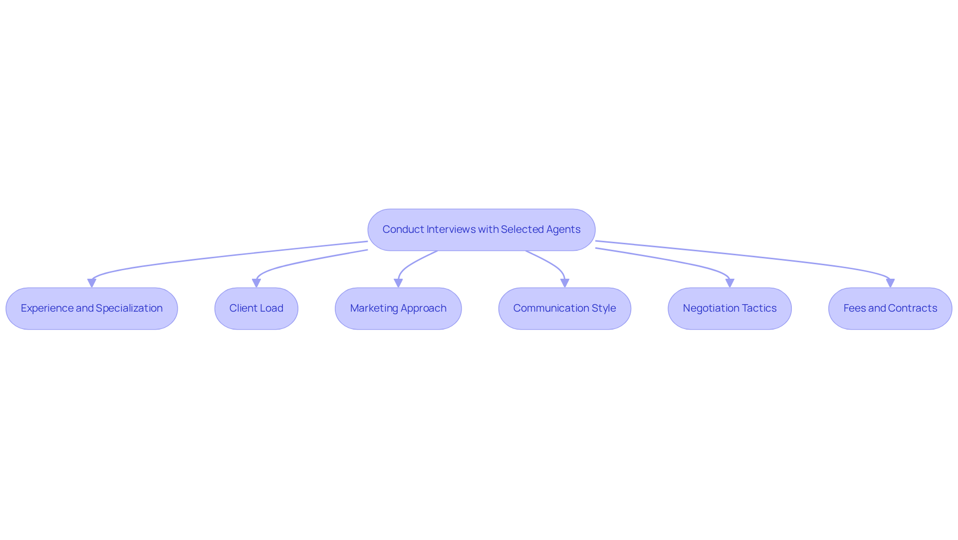 This flowchart guides you through the interview process with potential agents. Each box represents a key question to ask, helping you gather important information to make an informed decision. This flowchart guides you through the interview process with potential agents. Each box represents a key question to ask, helping you gather important information to make an informed decision.