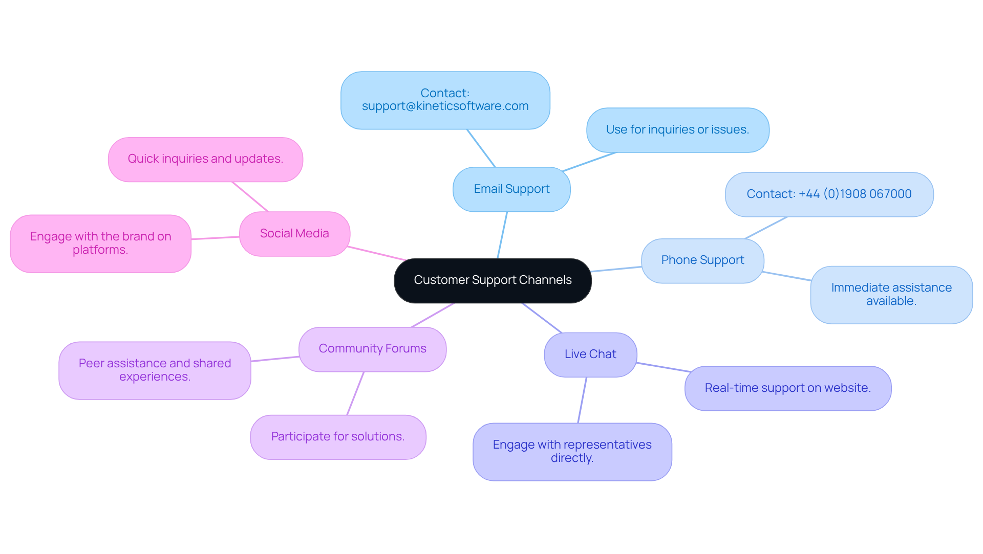 The central node represents all support options. Each branch shows a different way to seek help, with colors helping to differentiate them. Click on each branch for more details about how to use that support channel. The central node represents all support options. Each branch shows a different way to seek help, with colors helping to differentiate them. Click on each branch for more details about how to use that support channel.