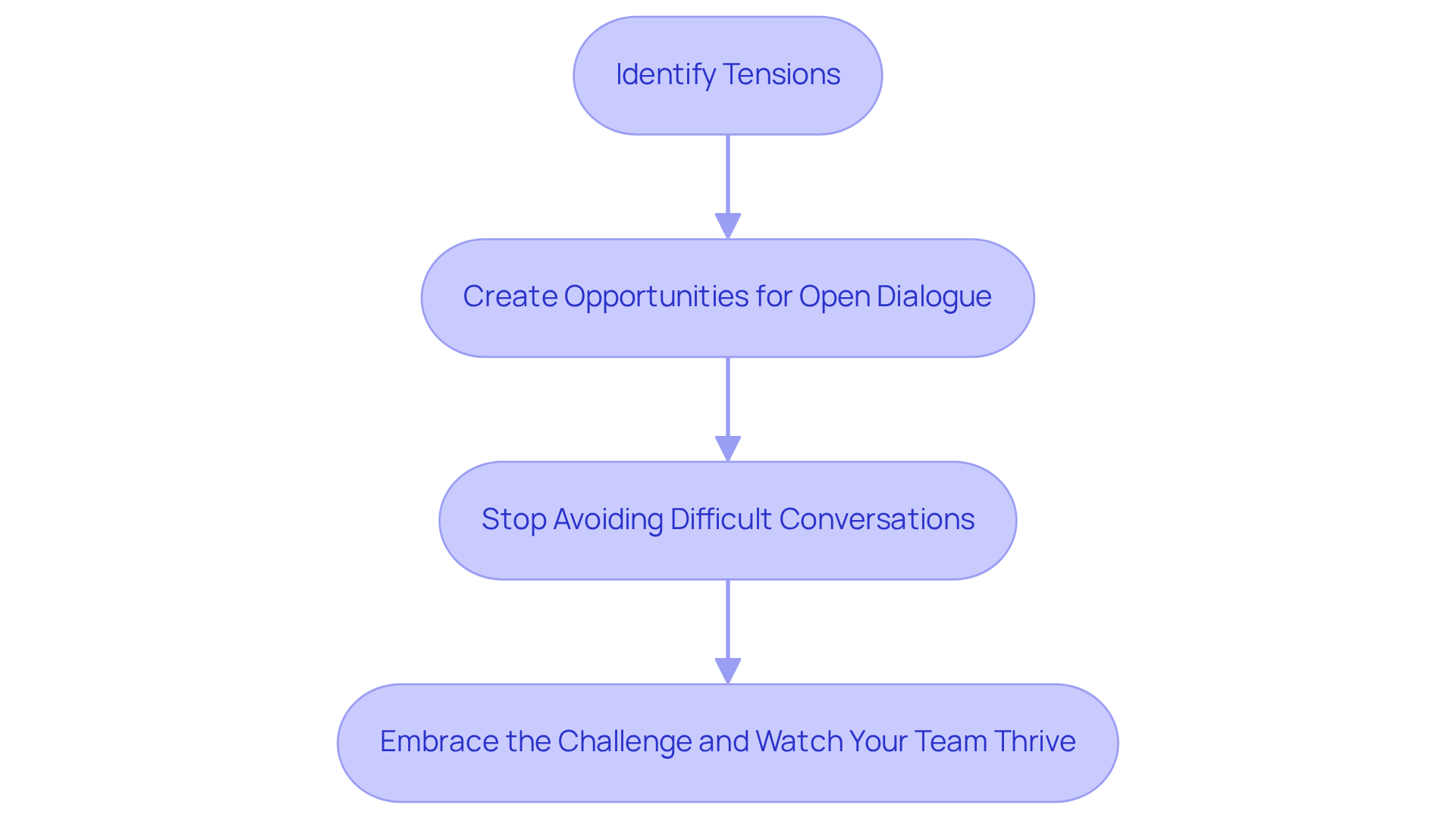 Each box represents a step in the process of managing team tensions. Follow the arrows to see how each step leads to the next, ultimately guiding you to foster a thriving team environment. Each box represents a step in the process of managing team tensions. Follow the arrows to see how each step leads to the next, ultimately guiding you to foster a thriving team environment.