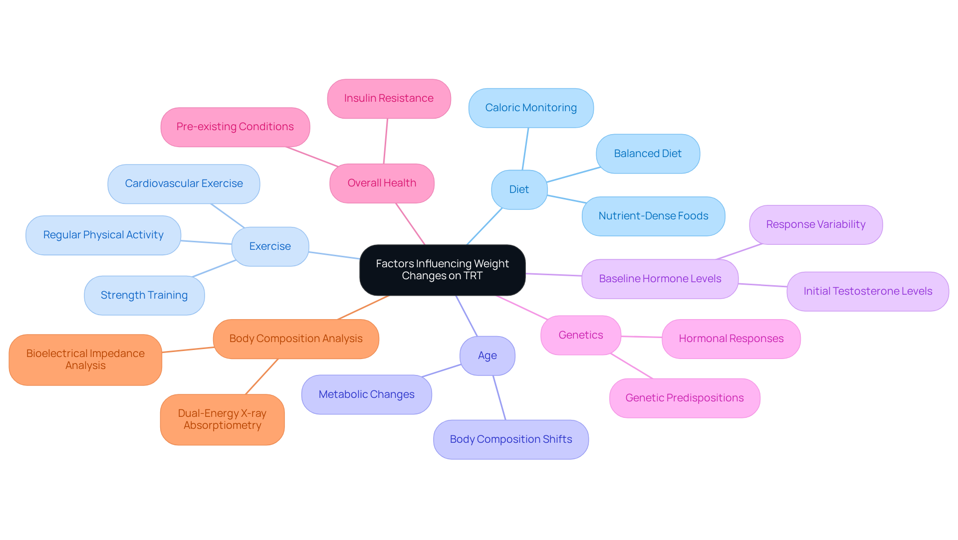 The center represents the main topic of TRT weight changes. Each branch represents a factor that influences weight, with smaller branches providing additional details. The colors help distinguish between different categories, making it easier to navigate through the information. The center represents the main topic of TRT weight changes. Each branch represents a factor that influences weight, with smaller branches providing additional details. The colors help distinguish between different categories, making it easier to navigate through the information.