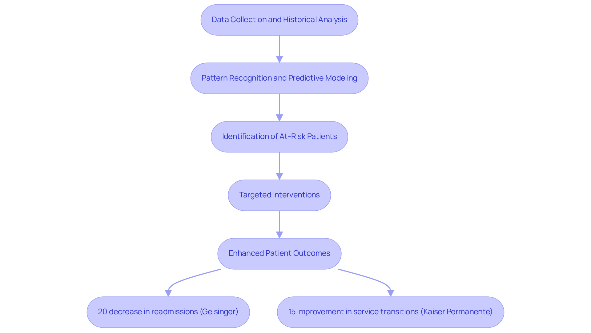 This flowchart outlines how predictive analytics works in healthcare. Each step shows what happens next, from collecting data to improving patient care, with results from real healthcare systems noted along the way.