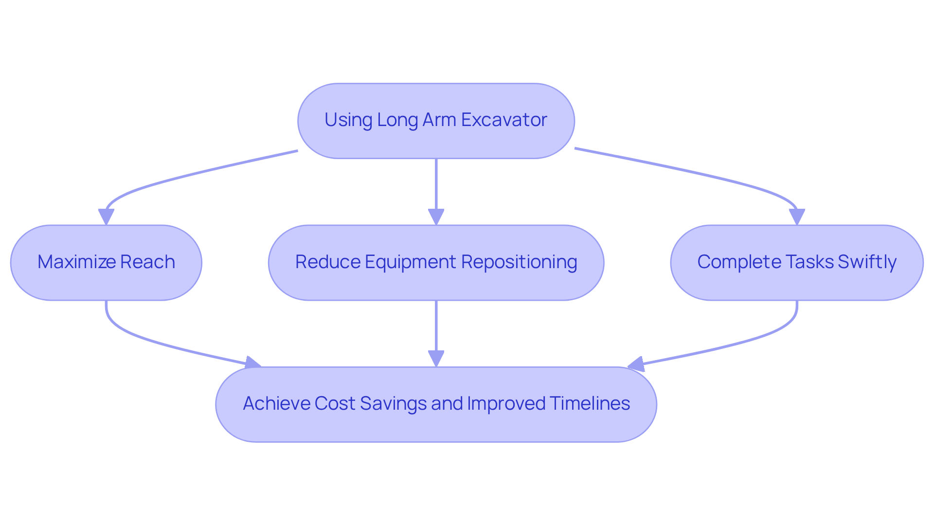 This flowchart illustrates how using a long arm excavator can enhance productivity. Start with the excavator's use, follow the steps to see how it improves efficiency, and end with the benefits of cost savings and better project timelines.