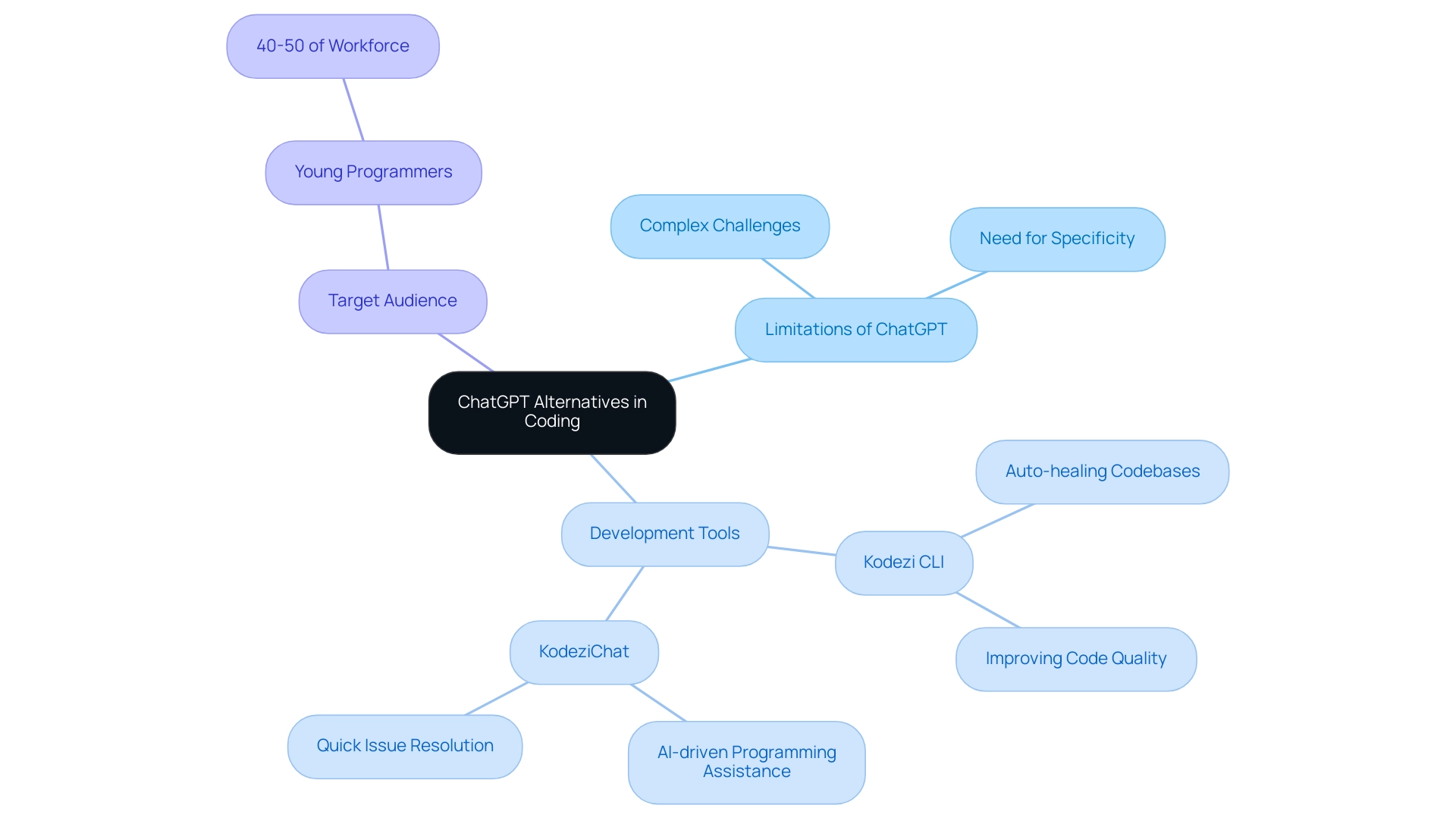 The central node represents the overarching theme, with branches indicating key topics like limitations, tools, and audience, each color-coded for clarity.