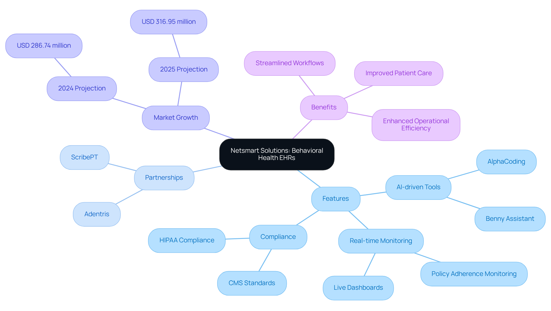 The central node represents Netsmart Solutions, with branches showing key features, partnerships, market growth, and benefits. Each branch highlights important aspects of their EHR systems tailored for behavioral health.